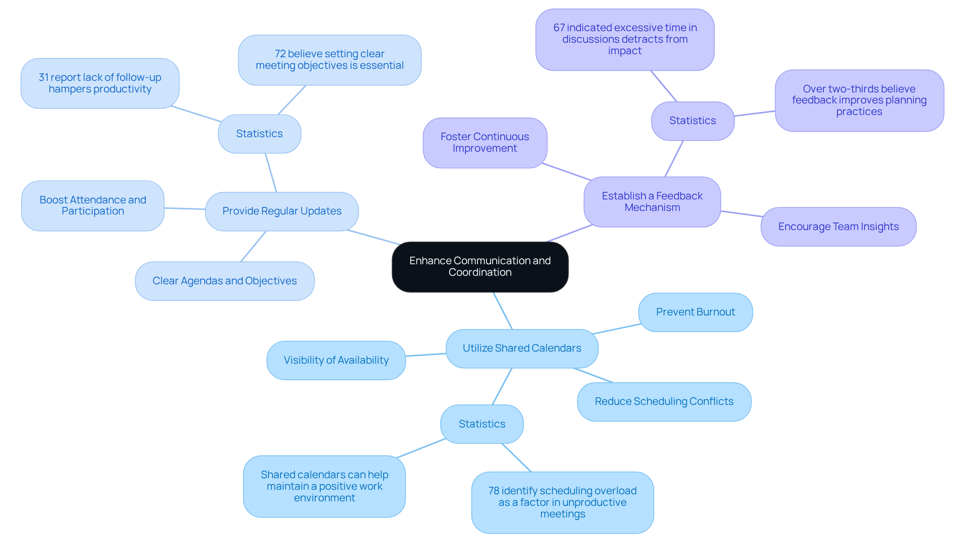 The central node represents the core goal, while the branches illustrate specific strategies. Each sub-point highlights benefits and statistics that emphasize why each strategy is important for improving communication. The central node represents the core goal, while the branches illustrate specific strategies. Each sub-point highlights benefits and statistics that emphasize why each strategy is important for improving communication.