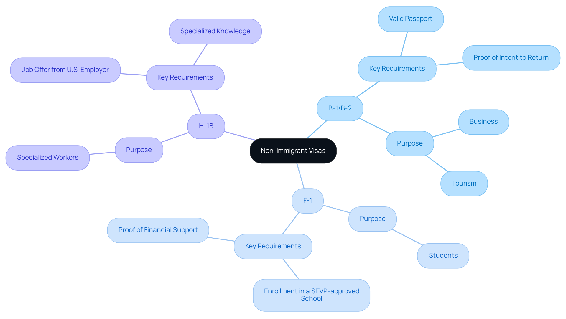 Start at the center with the main topic of non-immigrant visas, then follow the branches to explore each type and its specific purpose. This visual helps you understand the different options available and their importance in the visa application process.