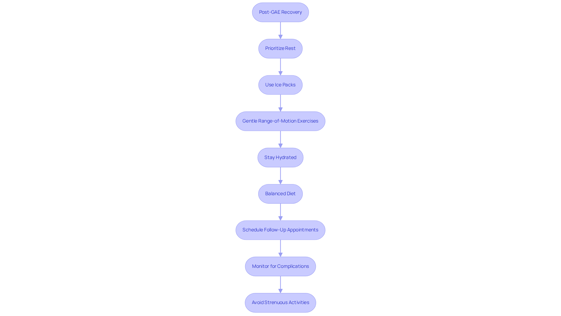 Each box represents a step in your recovery journey. Follow the arrows to see what to do next, ensuring a smooth and safe recovery process.