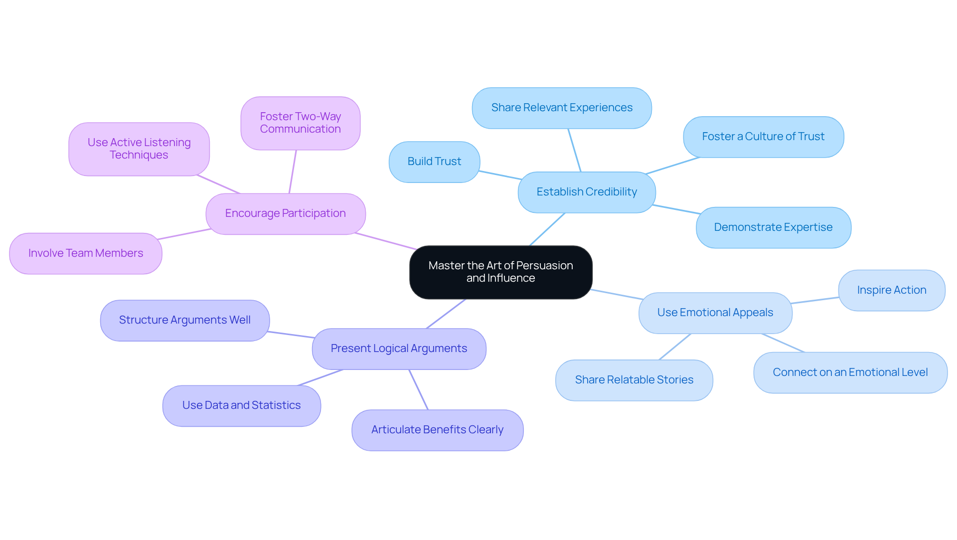 The central node represents the main topic of persuasion. Each branch shows a technique you can use to influence others, and the sub-branches provide additional details or actions related to that technique. This layout helps you see how each technique connects to the overall goal of effective leadership. The central node represents the main topic of persuasion. Each branch shows a technique you can use to influence others, and the sub-branches provide additional details or actions related to that technique. This layout helps you see how each technique connects to the overall goal of effective leadership.