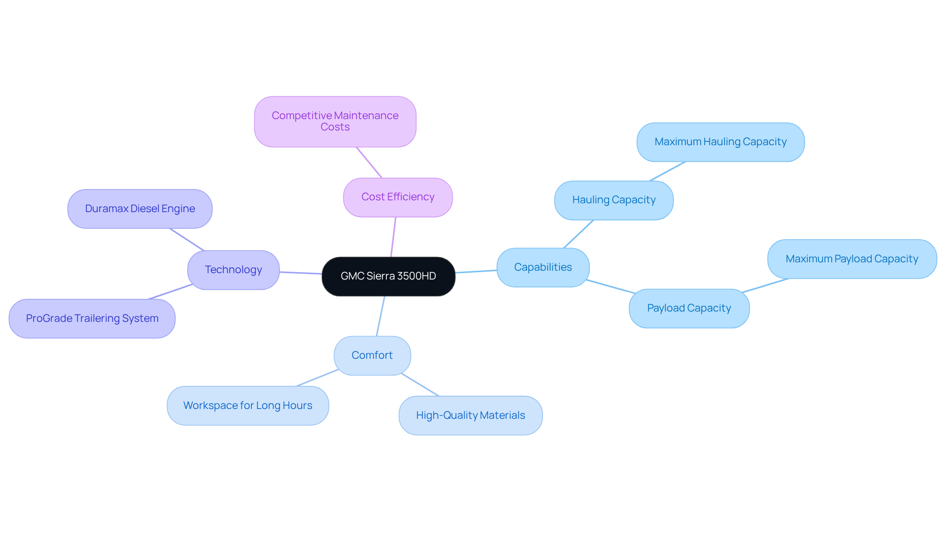 The center shows the GMC Sierra 3500HD, with branches highlighting its capabilities, comfort features, advanced technology, and cost efficiency. Each branch breaks down into specific details, making it easy to understand why this vehicle is ideal for construction.