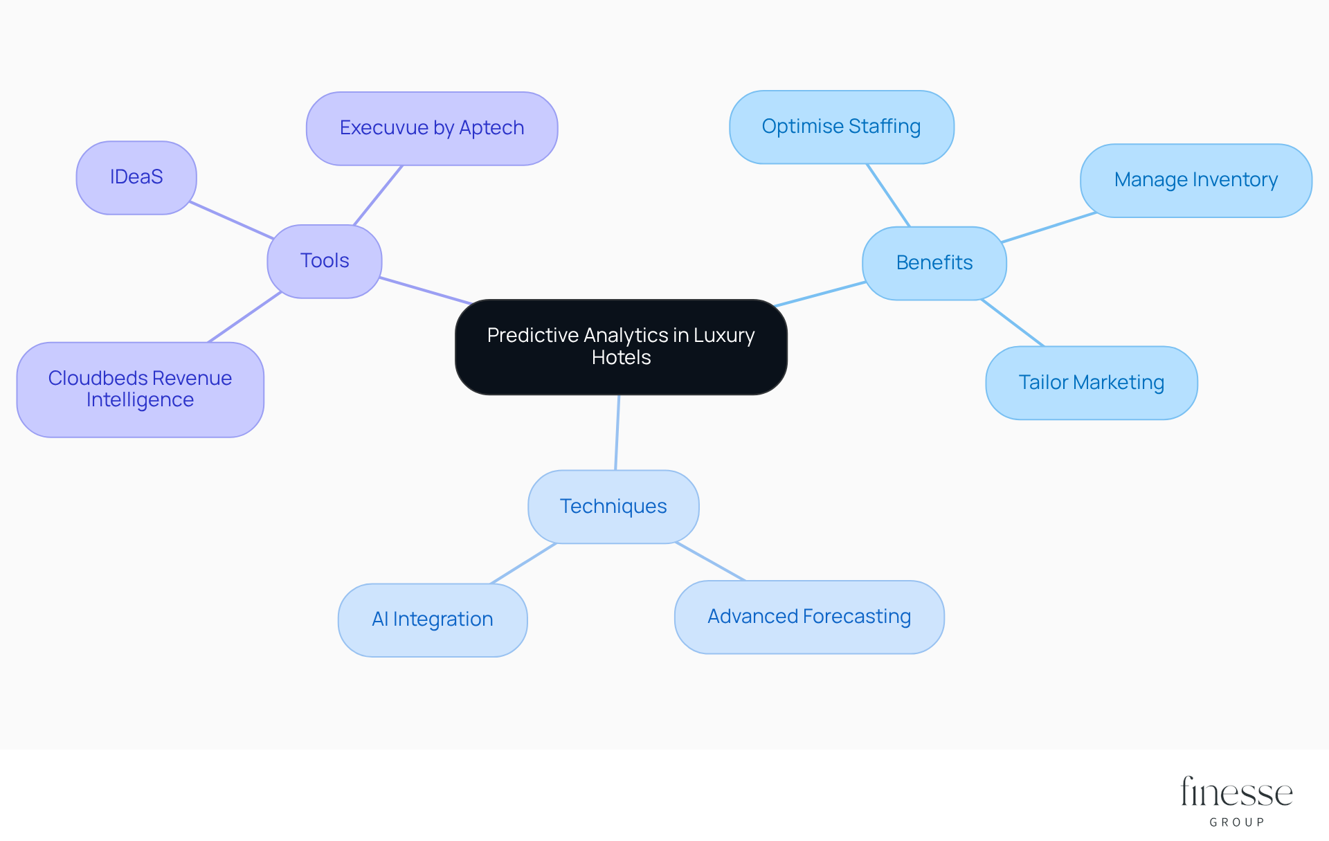 The central idea is predictive analytics, with branches showing its benefits, techniques, and tools. Each branch highlights how it contributes to improved demand forecasting in luxury hotels. The central idea is predictive analytics, with branches showing its benefits, techniques, and tools. Each branch highlights how it contributes to improved demand forecasting in luxury hotels.