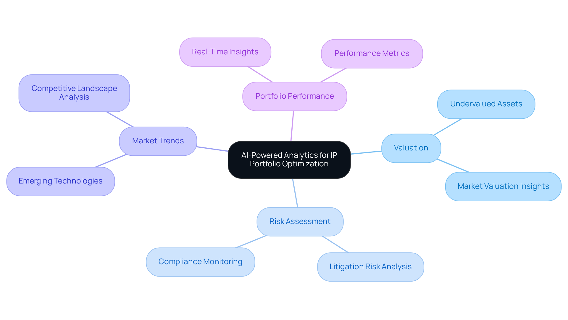 The central node represents the main topic, while the branches show key areas of focus. Each sub-branch provides specific insights or tools related to that area, helping you understand how AI enhances IP portfolio management. The central node represents the main topic, while the branches show key areas of focus. Each sub-branch provides specific insights or tools related to that area, helping you understand how AI enhances IP portfolio management.