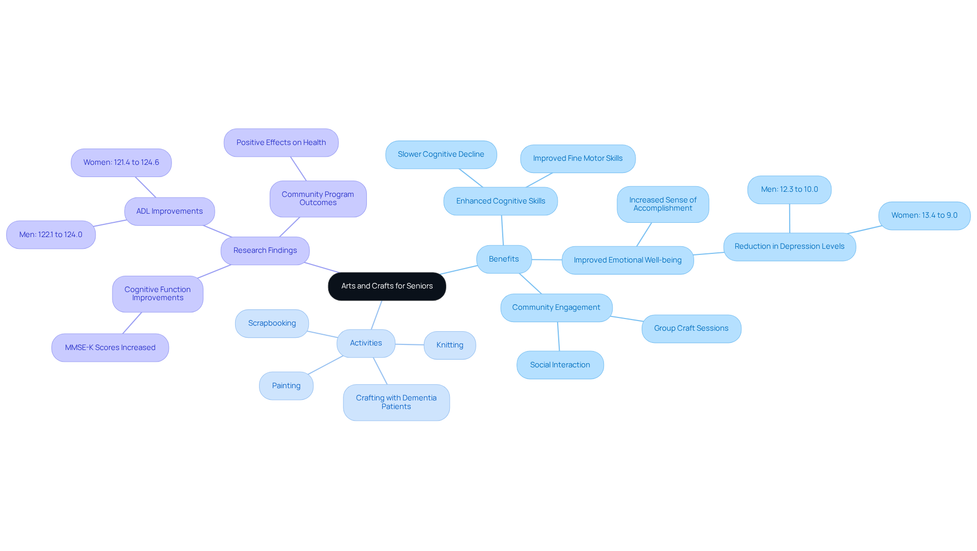 The central idea is the positive impact of arts and crafts on seniors. Each branch represents specific benefits or activities, helping you see how creativity supports mental health and community connection.