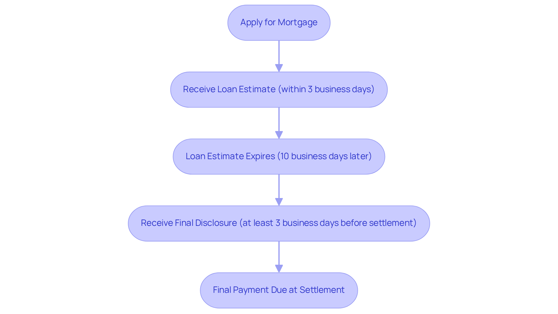 This flowchart shows the steps you need to follow when dealing with closing costs. Each box represents a key document or action, and the arrows guide you through the timeline from applying for a mortgage to making your final payment.