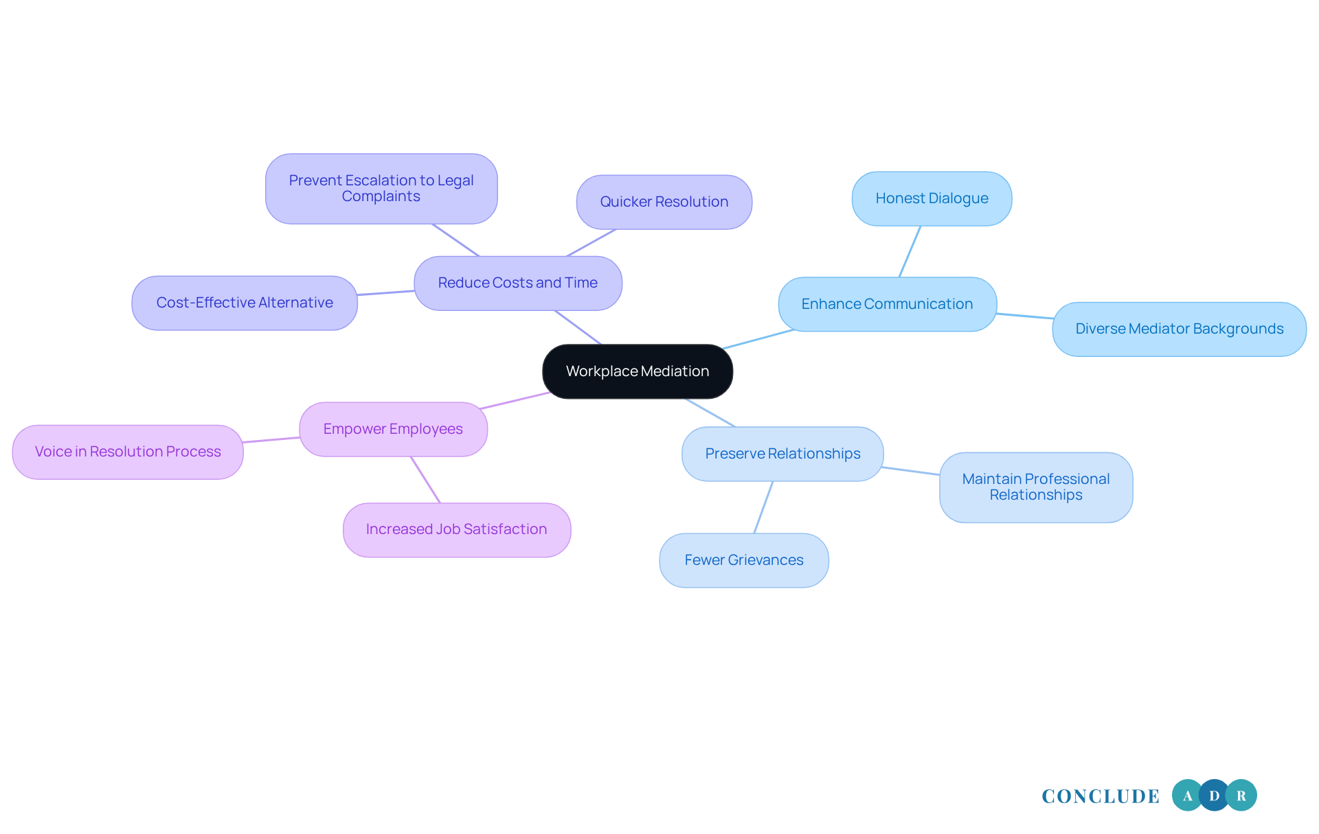 The central node represents workplace mediation, while the branches show the key benefits. Each benefit is connected to supporting details, making it easy to see how mediation contributes to a positive work environment.