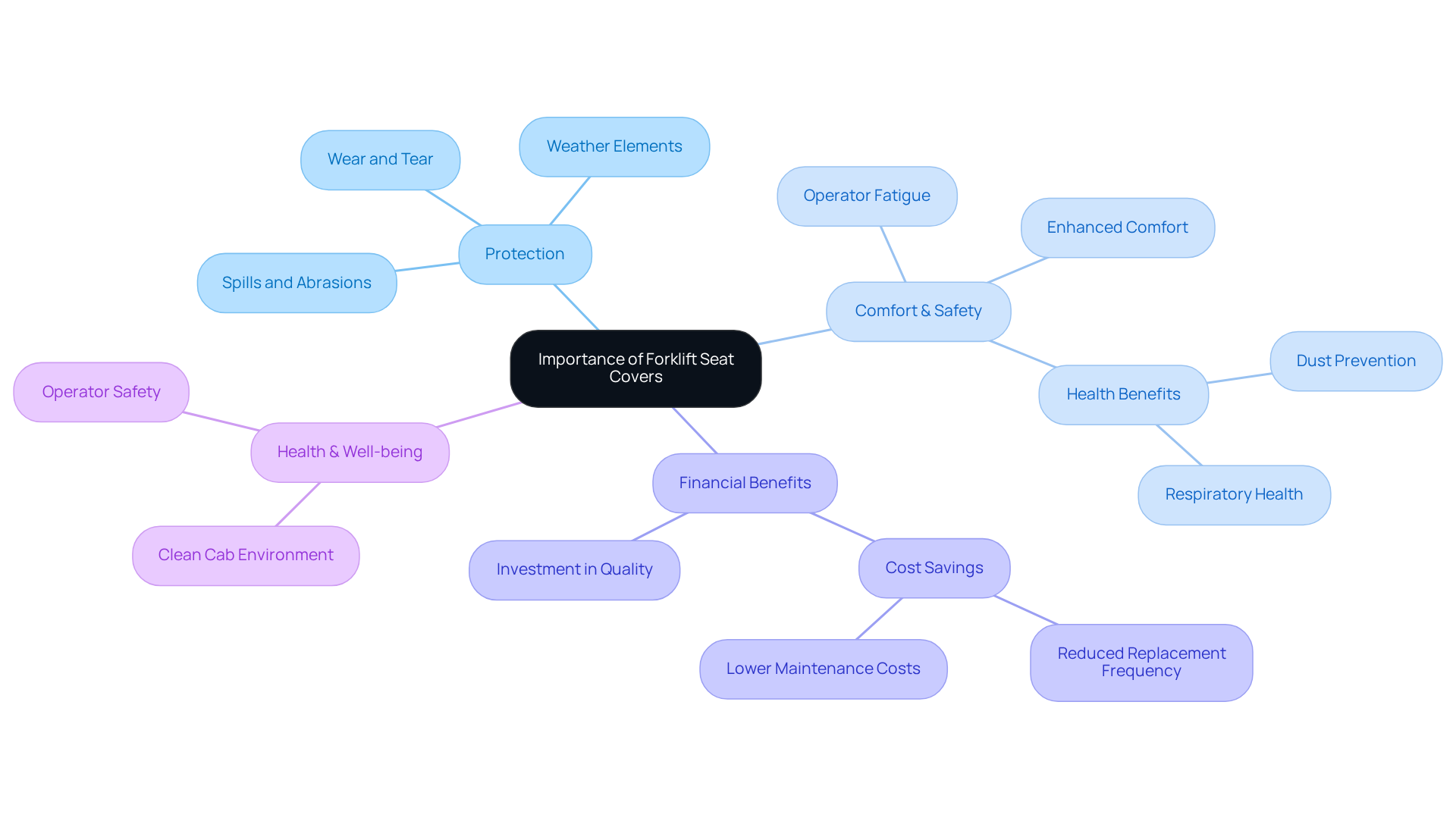 Start at the center with the main idea, then follow the branches to explore how forklift seat covers protect equipment, enhance comfort, save money, and promote health.