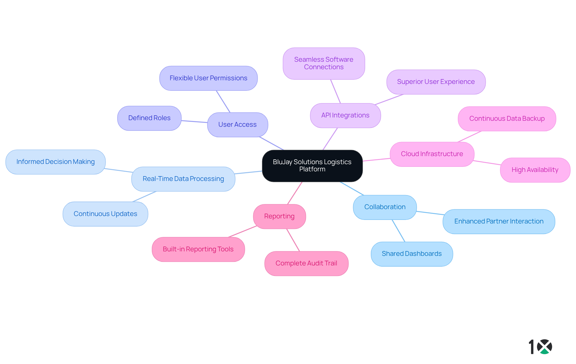 The central node represents the main platform, with branches illustrating its key features and benefits, showing how they interconnect to enhance logistics and collaboration.