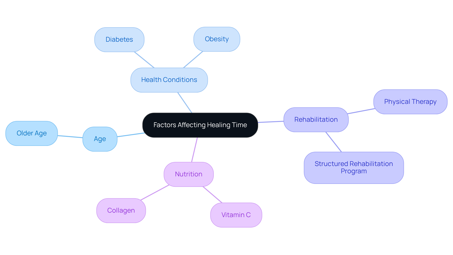 The central node represents the overall topic of healing time. Each branch shows a major factor affecting recovery, with sub-branches providing specific examples or details. This layout helps you see how different elements contribute to the healing process.