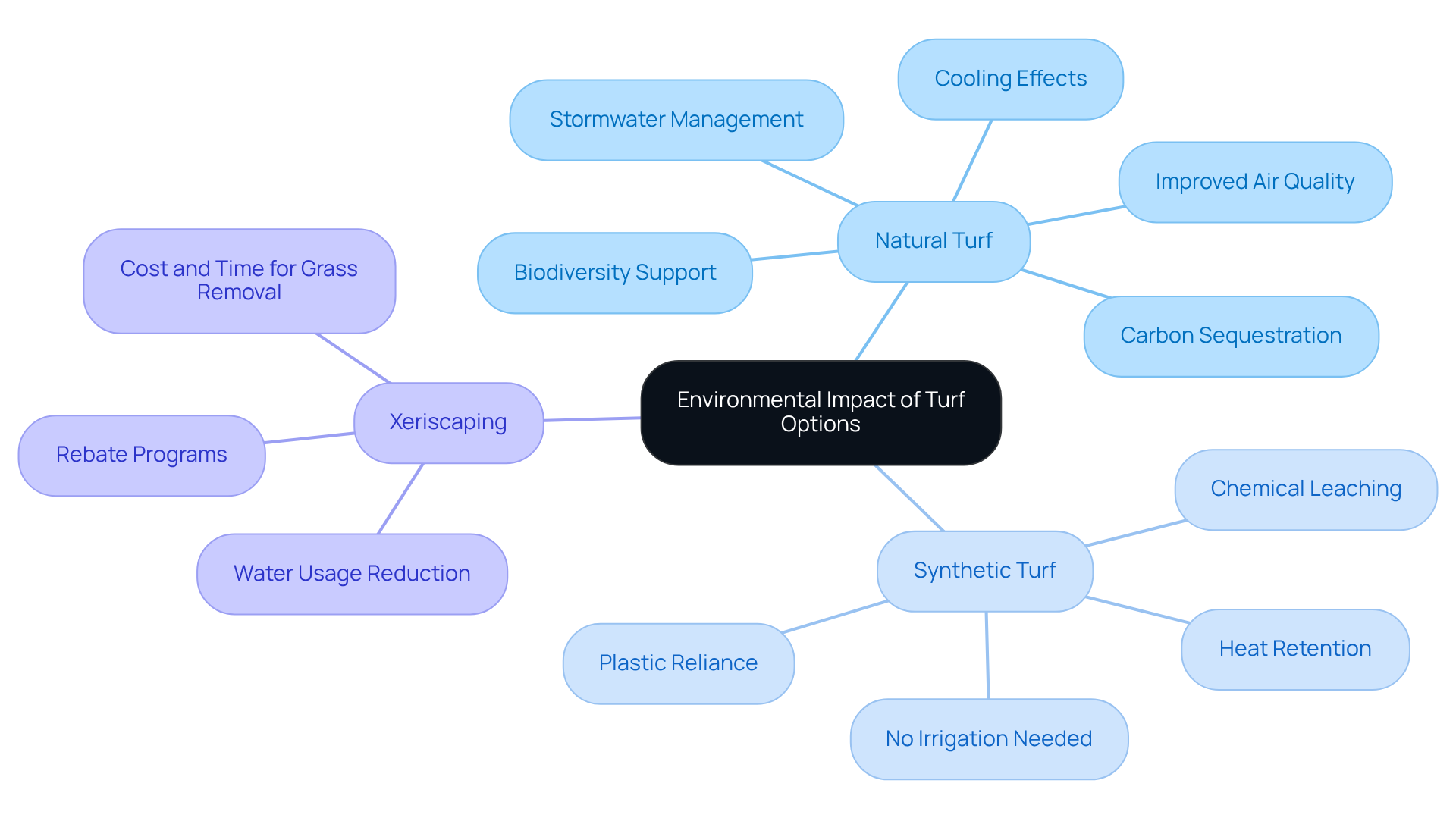 This mindmap illustrates the environmental impacts of different turf options. Each branch represents a type of turf, with sub-branches detailing their benefits and challenges. Explore the connections to understand how each option affects the environment and what considerations homeowners should keep in mind. This mindmap illustrates the environmental impacts of different turf options. Each branch represents a type of turf, with sub-branches detailing their benefits and challenges. Explore the connections to understand how each option affects the environment and what considerations homeowners should keep in mind.