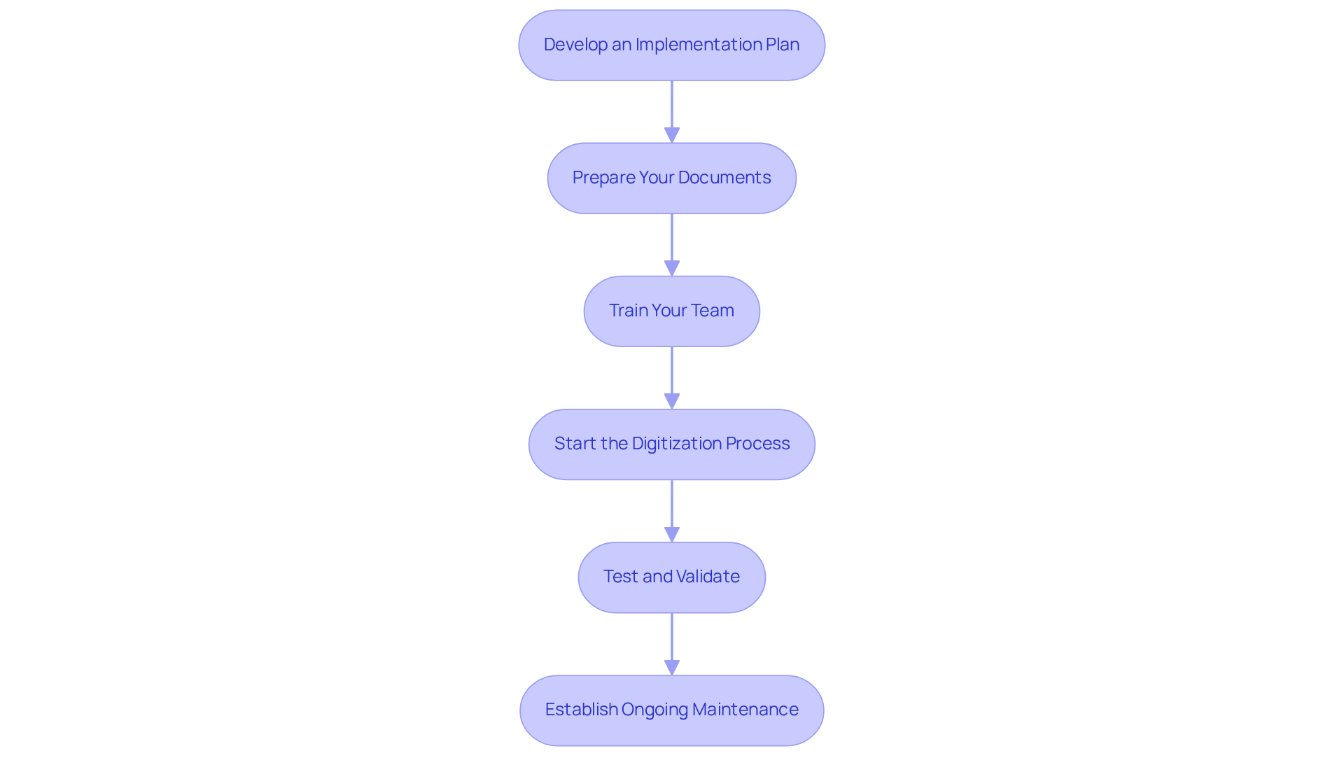 Each box outlines a step in the digitization process — follow the arrows to see how you move from planning to maintenance, ensuring a seamless digital transformation.