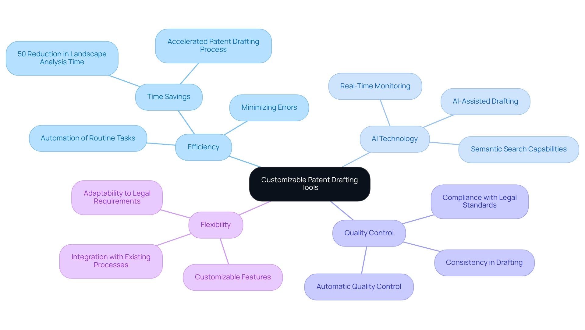 The central node represents the main topic, while the branches illustrate key benefits and features of the tools. Each branch connects to specific points that detail how these tools enhance the patent drafting process.