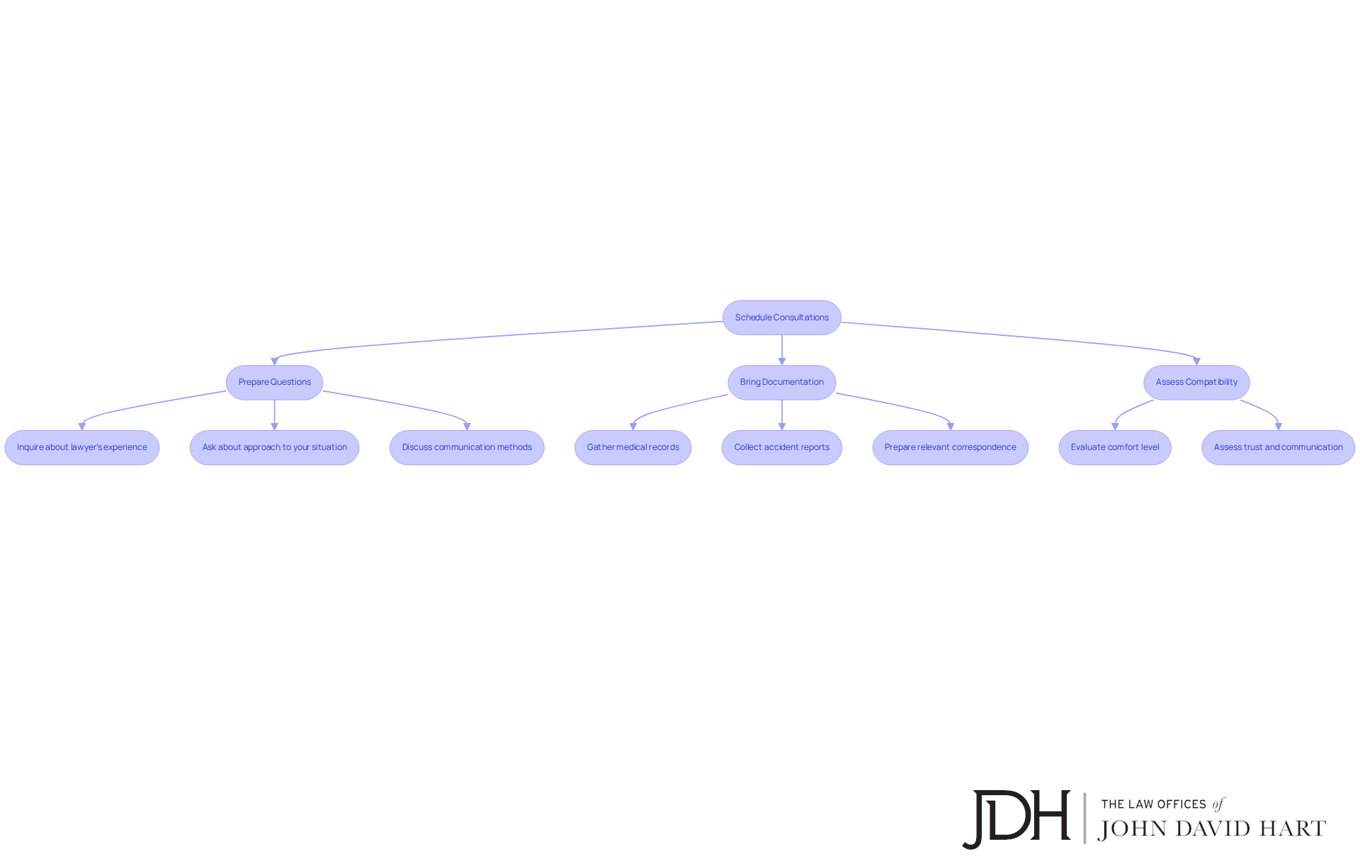 This flowchart guides you through the process of meeting with potential attorneys. Start at the top and follow the arrows to see what you need to do at each step, from preparing questions to assessing how well you connect with the lawyer. This flowchart guides you through the process of meeting with potential attorneys. Start at the top and follow the arrows to see what you need to do at each step, from preparing questions to assessing how well you connect with the lawyer.