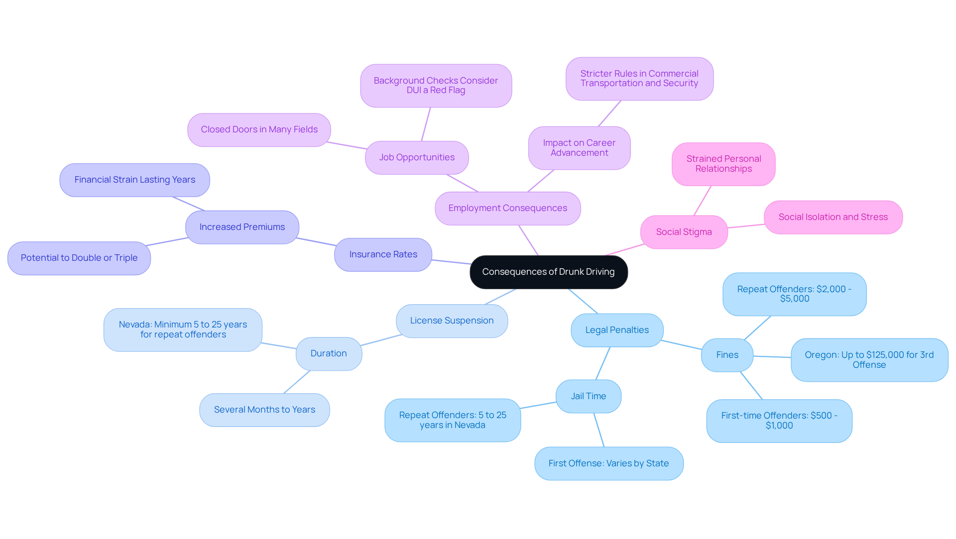 This mindmap illustrates the various consequences of a drunk driving conviction. Start at the center with the main topic, then follow the branches to explore each area of impact, including legal issues, financial effects, job prospects, and social implications.
