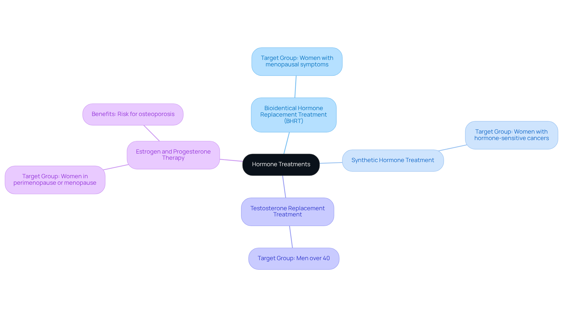 The central node represents hormone treatments, with branches showing different therapies and their recommended groups. Each color-coded branch helps you see which therapy might be right for you based on your specific situation. The central node represents hormone treatments, with branches showing different therapies and their recommended groups. Each color-coded branch helps you see which therapy might be right for you based on your specific situation.