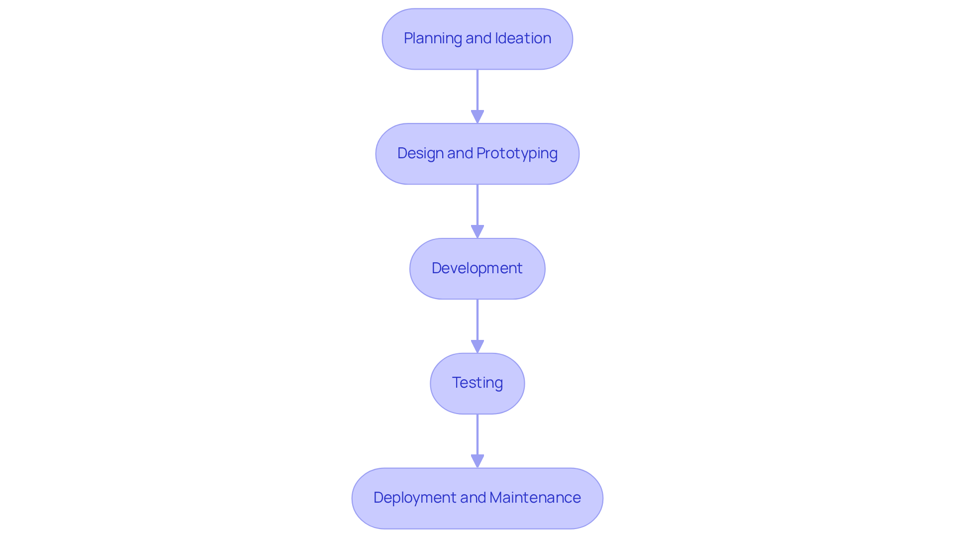 Each box represents a step in the development process - follow the arrows to see how each stage leads to the next, ensuring a smooth workflow from planning to deployment.