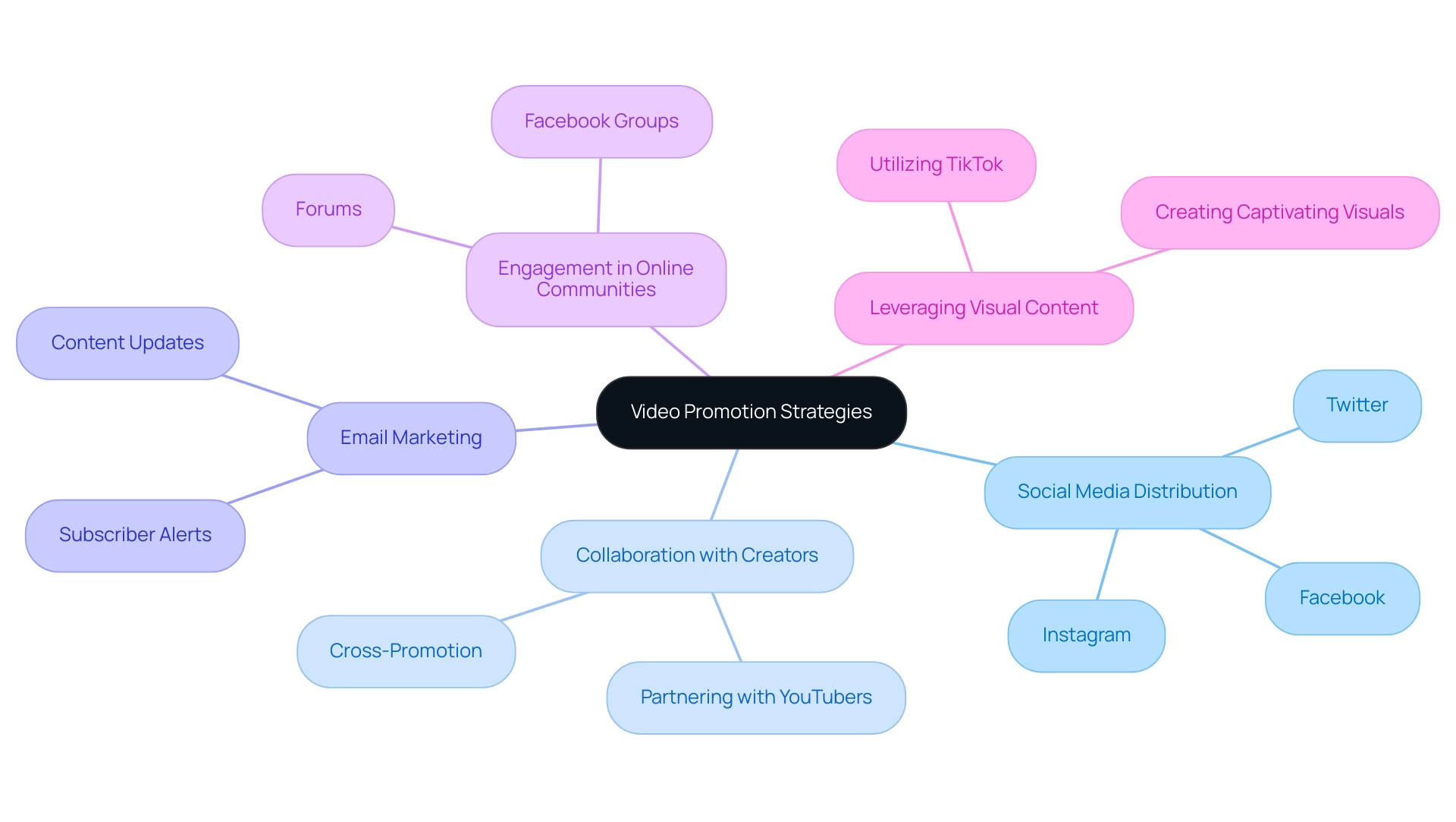 The central node represents the main theme of video promotion, with branches indicating key strategies and sub-branches detailing specific actions related to each strategy.