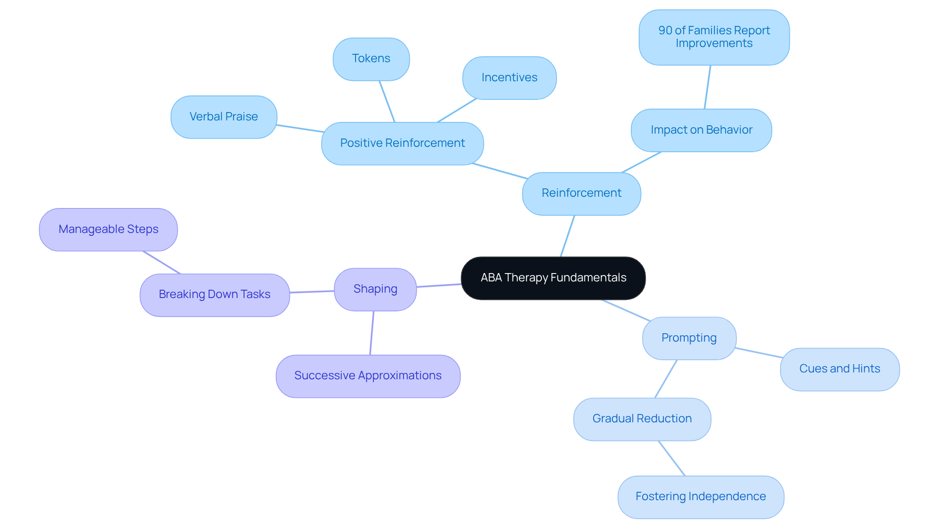 The central node represents ABA therapy, while the branches illustrate key principles. Each principle is broken down into more specific details, helping you see how they all connect to improve outcomes for children with autism. The central node represents ABA therapy, while the branches illustrate key principles. Each principle is broken down into more specific details, helping you see how they all connect to improve outcomes for children with autism.