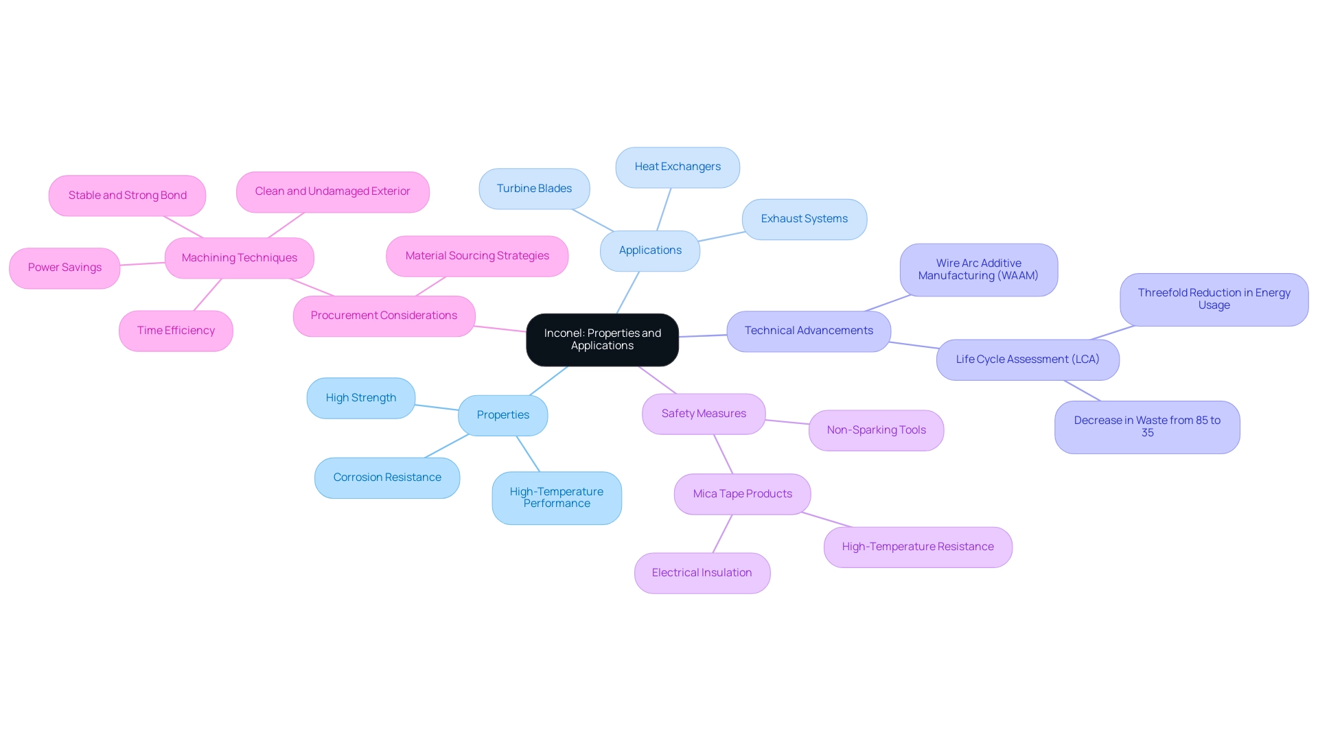 The central node represents Inconel, with branches for Properties, Applications, Technical Advancements, Safety Measures, and Procurement Considerations, each color-coded for clarity.