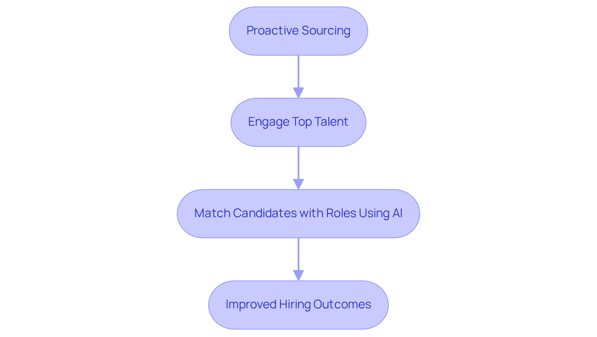 This flowchart shows the steps CyberCoders takes to improve tech talent recruitment. Start with proactive sourcing, which leads to engaging top talent, then matching candidates with roles using AI, and finally achieving better hiring outcomes. Each step builds on the previous one, illustrating how these strategies work together.
