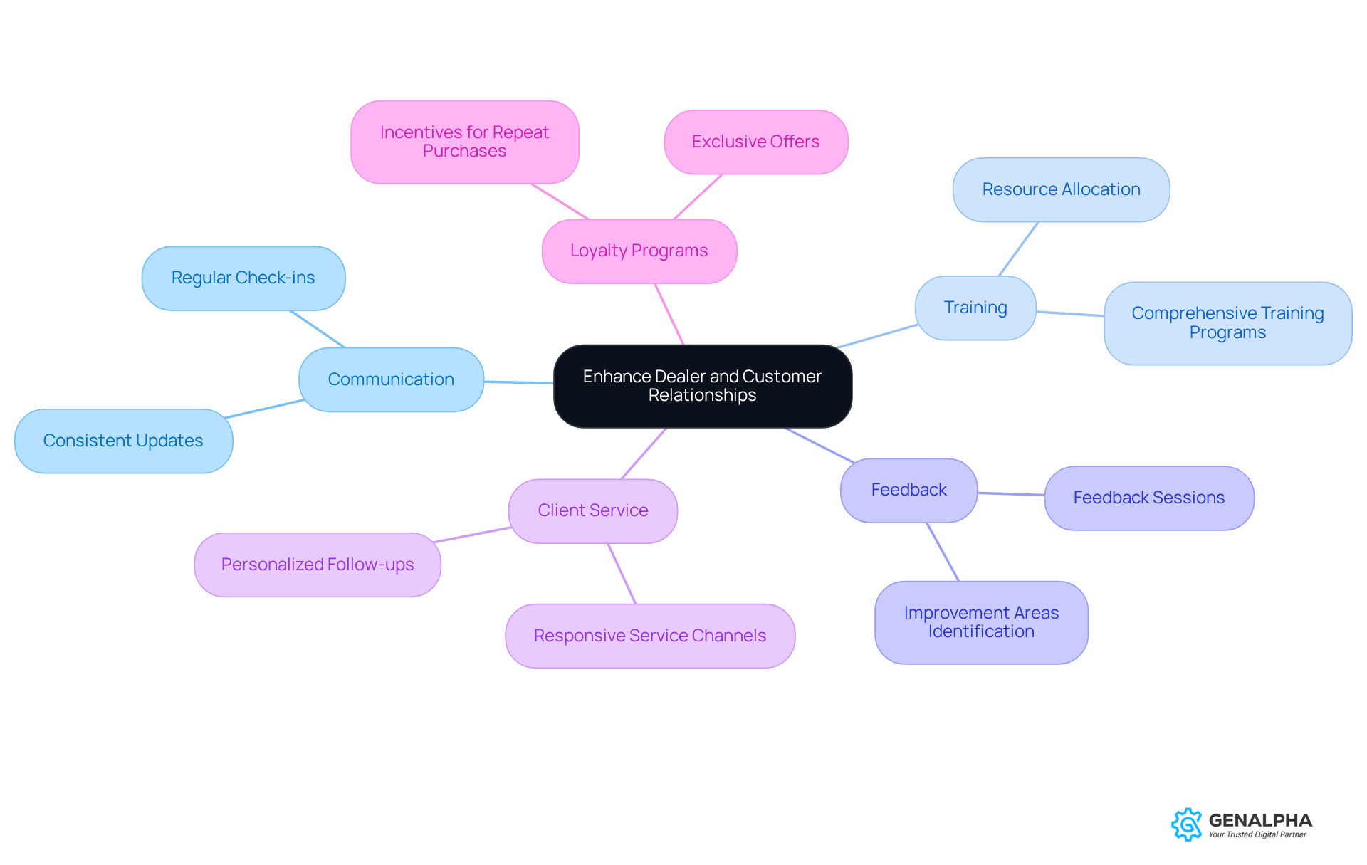 The central node represents the main goal of enhancing relationships. Each branch shows a key strategy, and the sub-branches detail specific actions or benefits related to that strategy. This visual helps you see how different approaches connect to the overall objective.