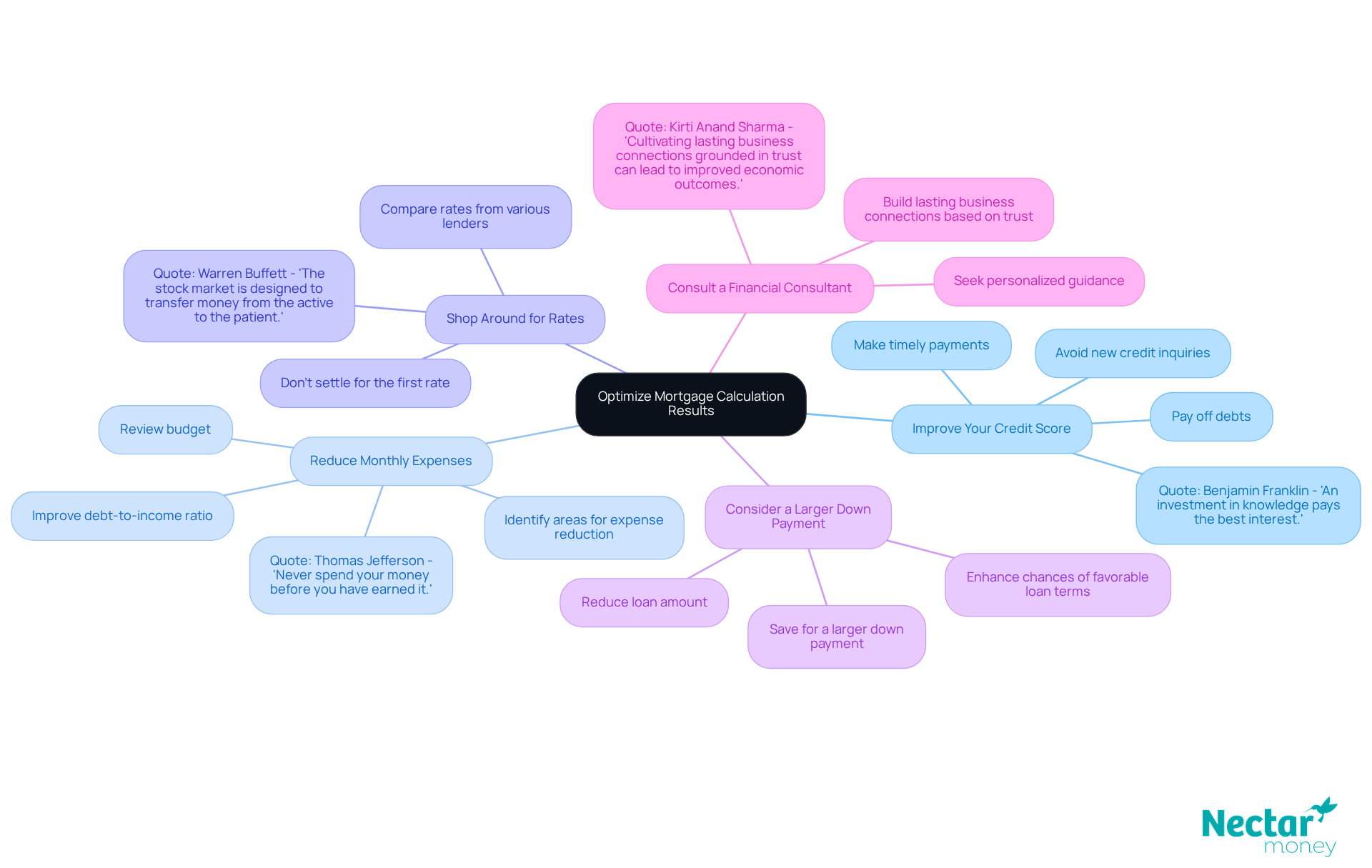 The center shows the main goal, while the branches represent different strategies to achieve it. Each tip is a step you can take towards better mortgage results.