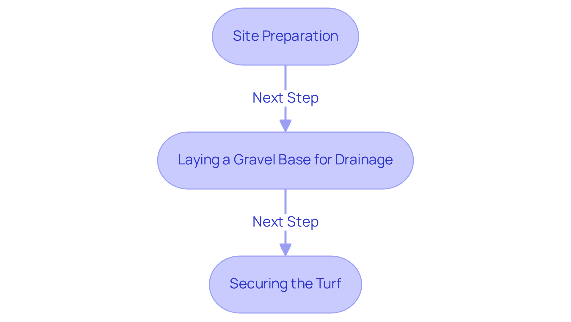 This flowchart shows the steps to install your home putting green. Start with site preparation, then move to laying the gravel base, and finally secure the turf. Follow the arrows to see how each step leads to the next!