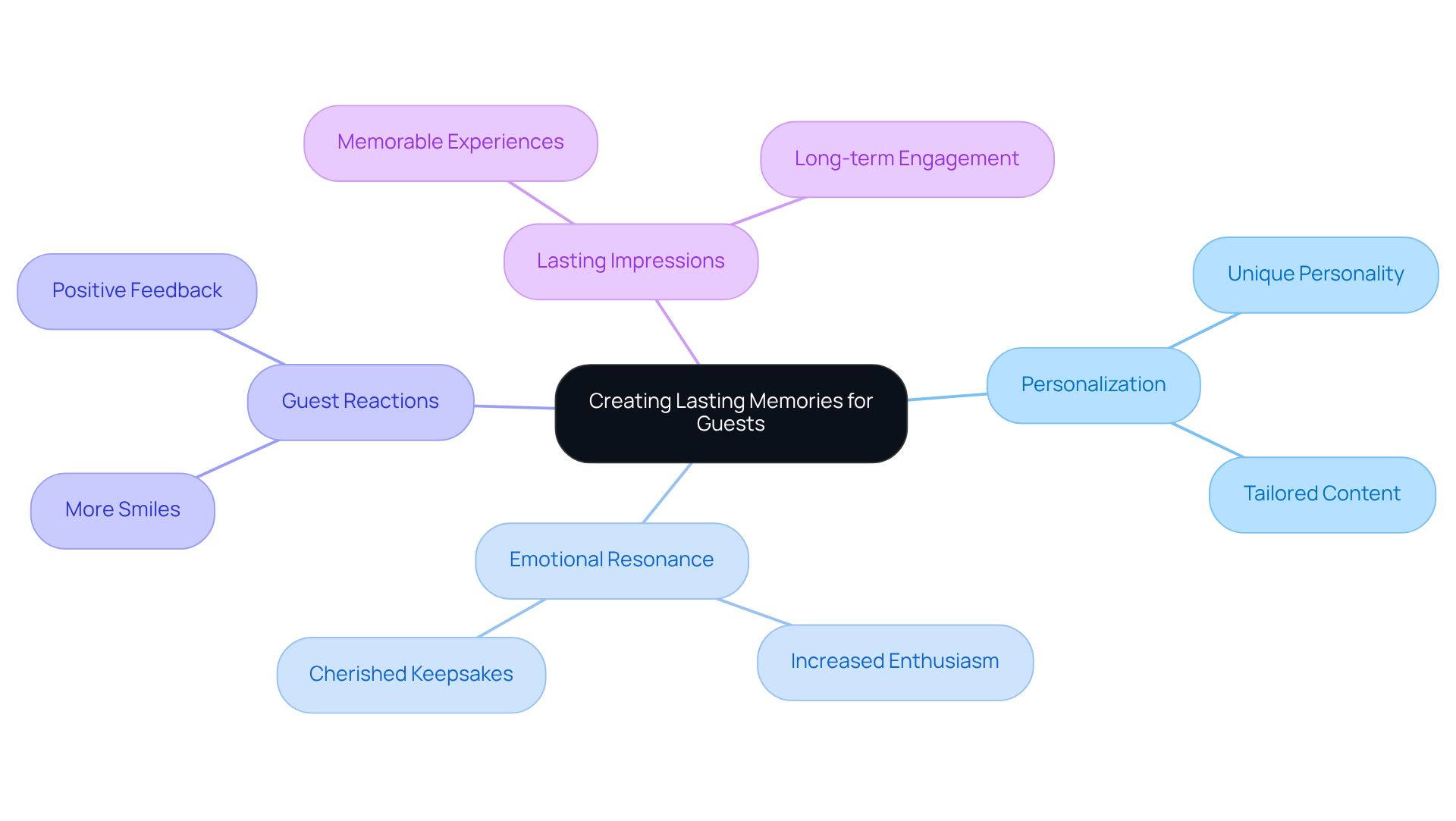 The central idea is about making unforgettable experiences for guests. Each branch represents a key aspect of how personalized invitations contribute to this goal, showing the connections between personalization, emotions, and lasting memories. The central idea is about making unforgettable experiences for guests. Each branch represents a key aspect of how personalized invitations contribute to this goal, showing the connections between personalization, emotions, and lasting memories.