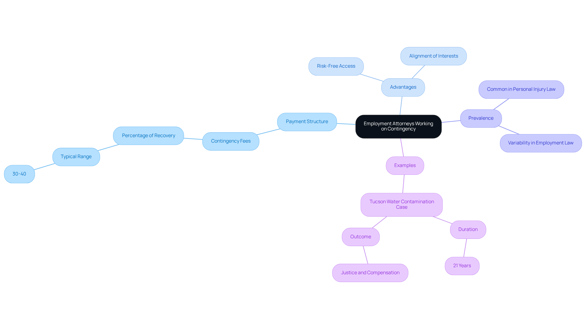 The central node represents the main topic, while the branches show different aspects of contingency fee arrangements. Each branch provides insights into how this model works and its benefits for clients.