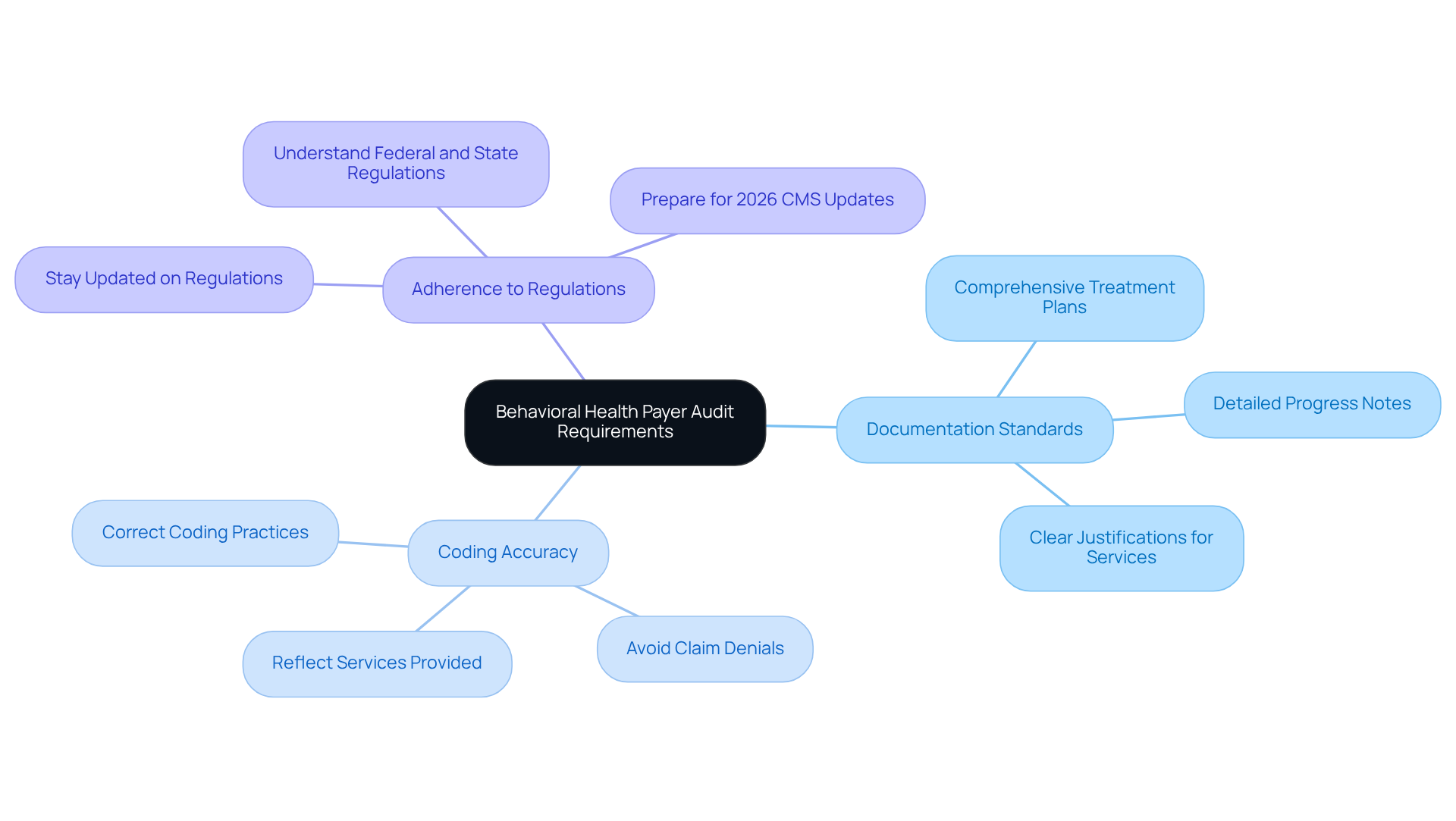 The central node represents the main topic, while the branches show key areas to focus on for audit readiness. Each sub-branch provides specific actions or considerations that contribute to compliance and successful audits. The central node represents the main topic, while the branches show key areas to focus on for audit readiness. Each sub-branch provides specific actions or considerations that contribute to compliance and successful audits.