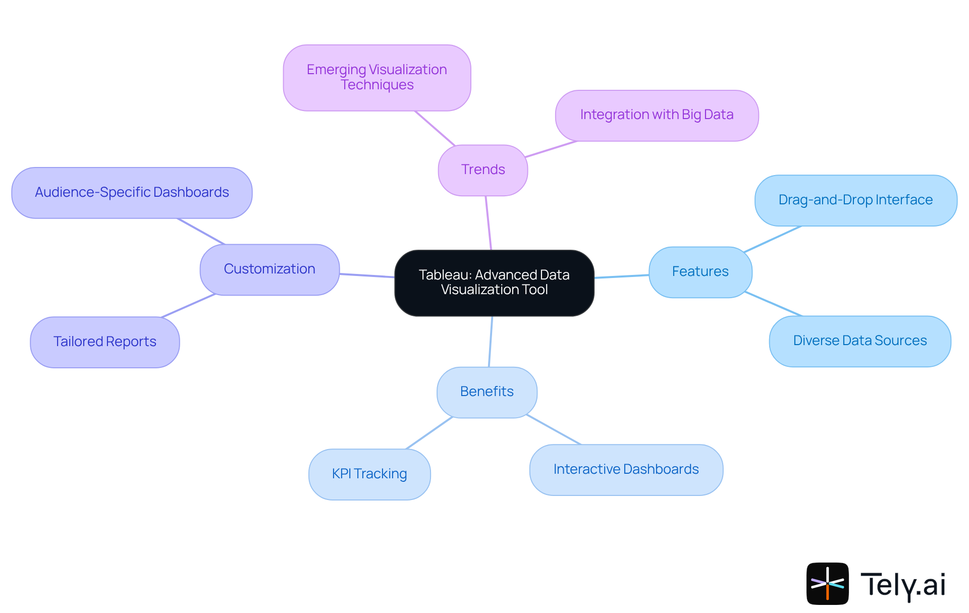 Start at the center with Tableau, then explore the branches to see its features, benefits, and how it adapts to trends in data visualization.
