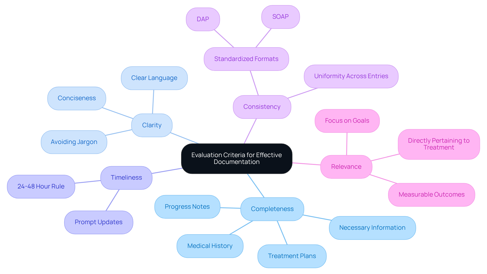 The center represents the main topic, and each branch shows a key criterion for effective documentation. Follow the branches to see what each criterion entails and how they contribute to better documentation practices.
