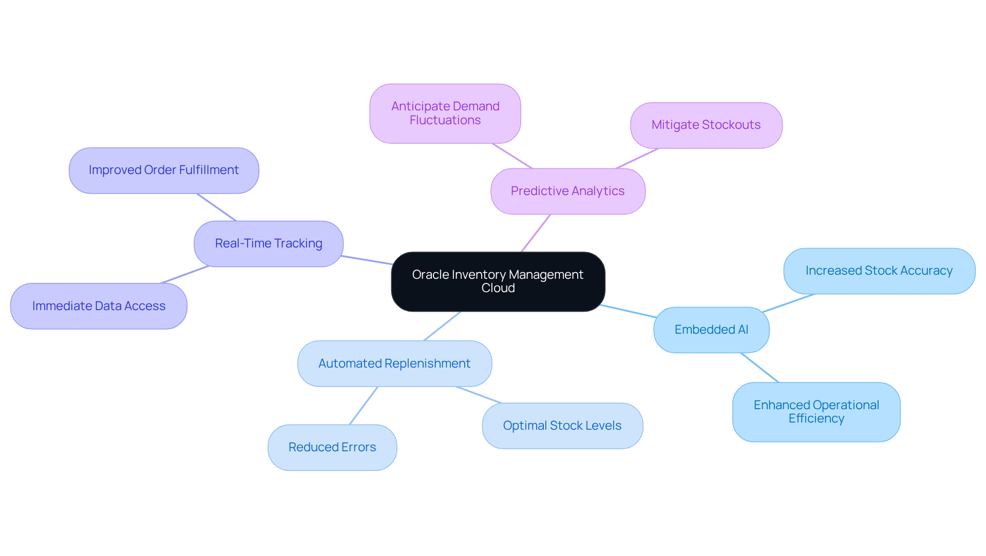 The central node represents Oracle's inventory management system, while the branches show its key features and the benefits they provide. Follow the branches to see how each feature contributes to better inventory management.