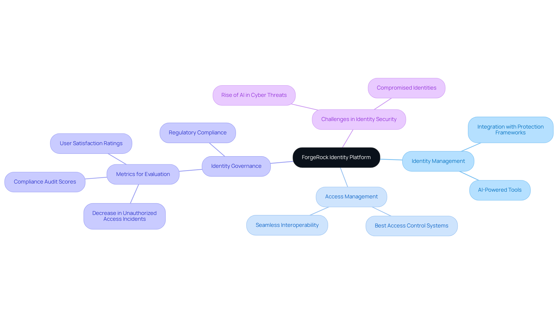 The center represents ForgeRock's platform, with branches showing key areas of focus and metrics. Each branch highlights how the platform supports financial institutions in managing identities and ensuring compliance.