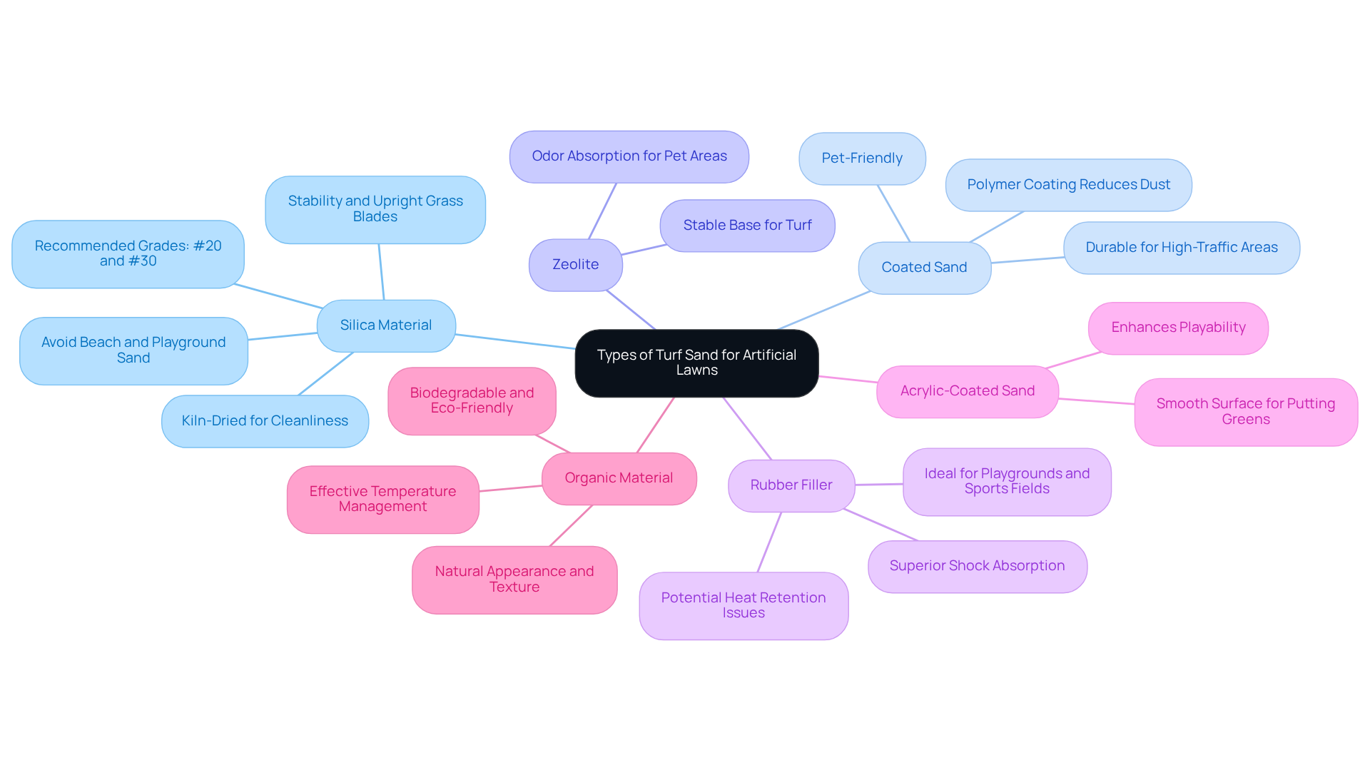 This mindmap shows different types of turf sand you can use for artificial lawns. Each branch represents a type of sand, and the sub-branches explain what makes each one special and where it's best used. Follow the branches to find the right option for your lawn!