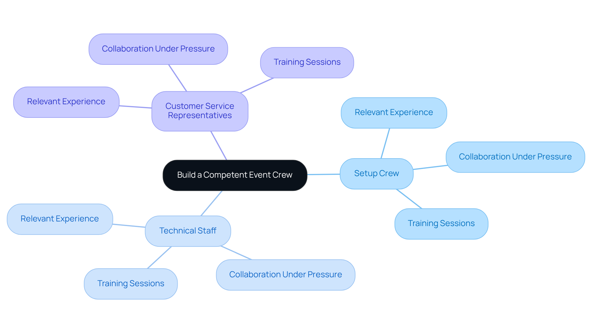 The center represents the main goal of assembling a skilled team, while the branches show the specific roles and important factors to consider for each role. The center represents the main goal of assembling a skilled team, while the branches show the specific roles and important factors to consider for each role.