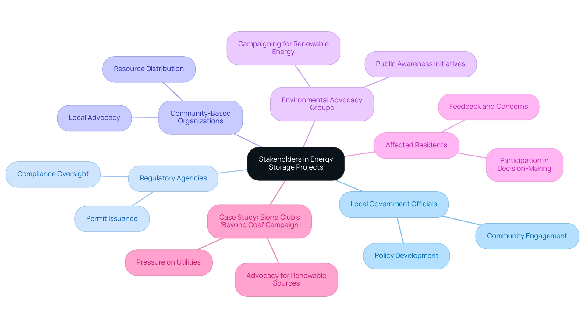 Each branch represents a key stakeholder group, with colors indicating distinct categories. Lines connecting branches illustrate relationships and influence levels among stakeholders.