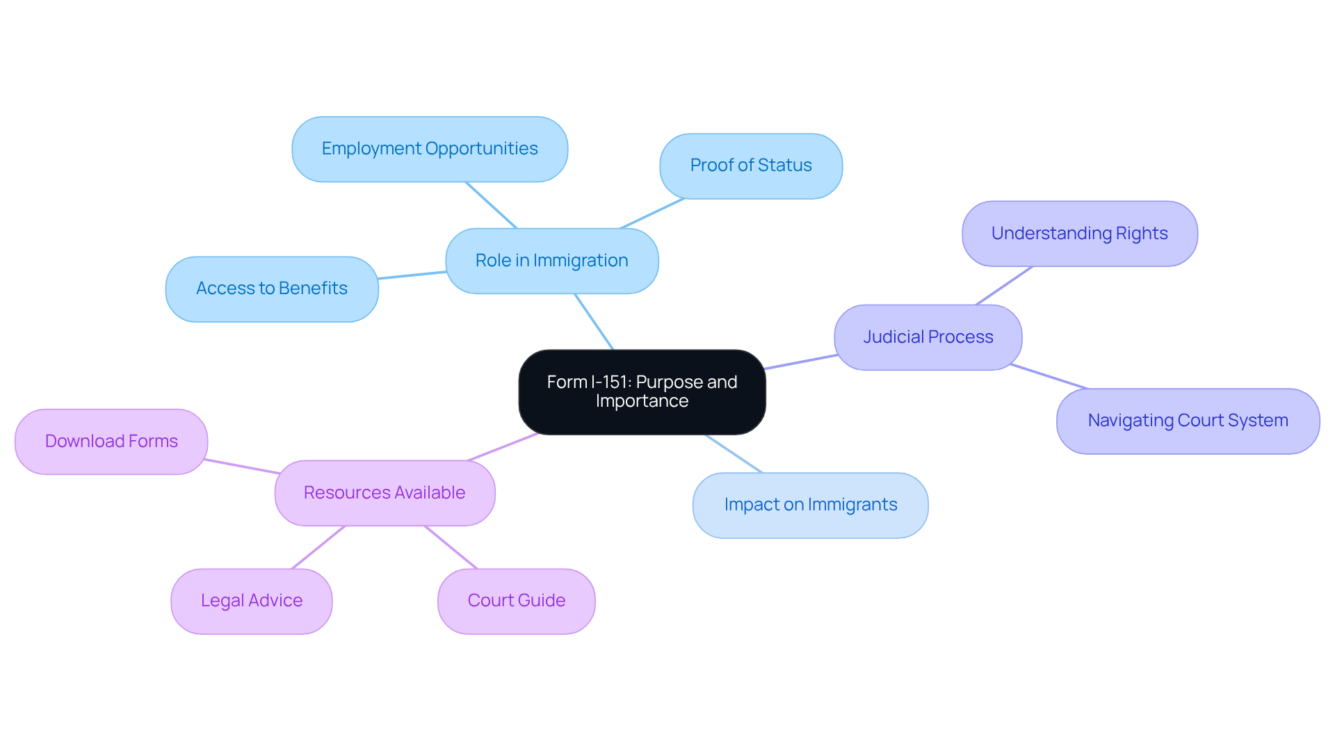 The center represents Form I-151, and the branches show how it connects to various aspects of immigration, like rights and available resources. Each color-coded branch helps you easily identify different themes. The center represents Form I-151, and the branches show how it connects to various aspects of immigration, like rights and available resources. Each color-coded branch helps you easily identify different themes.