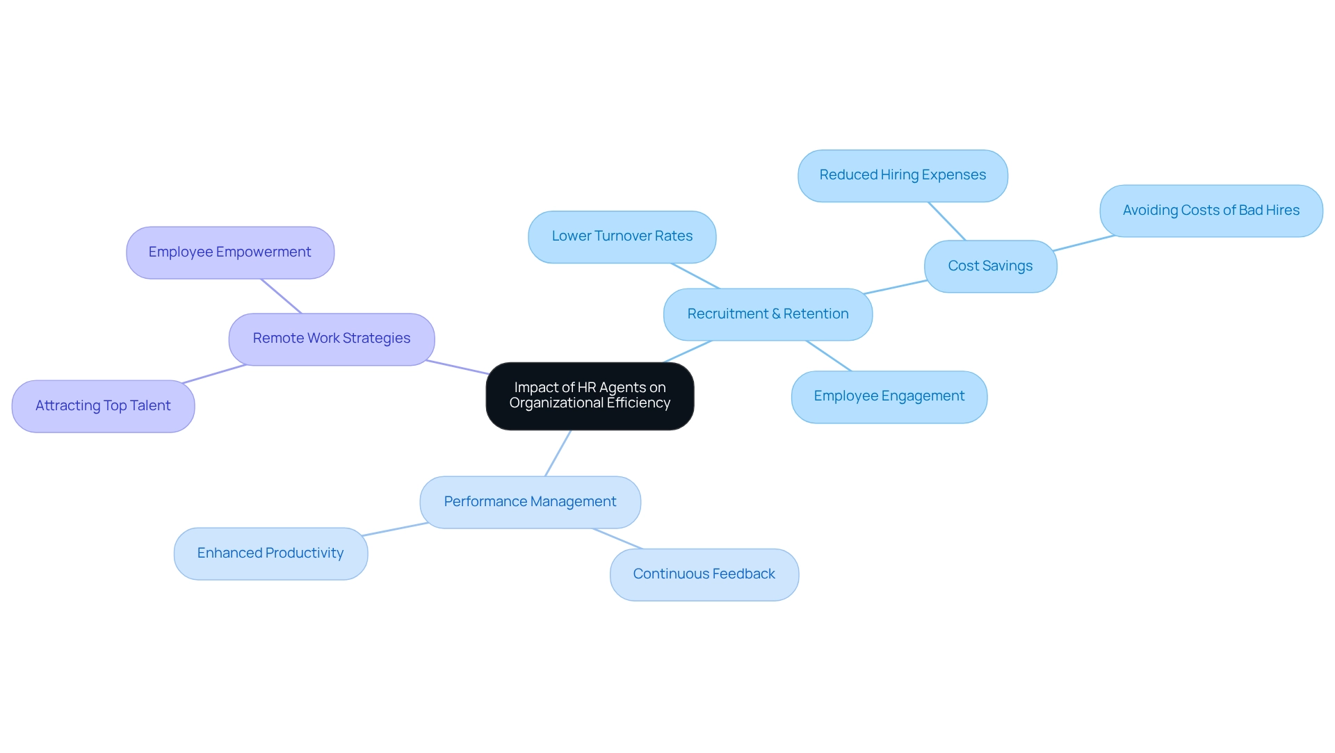 The center shows the main theme, while the branches illustrate how different HR strategies contribute to organizational success. Each color-coded branch leads to specific benefits, helping you understand the overall impact of effective HR practices.