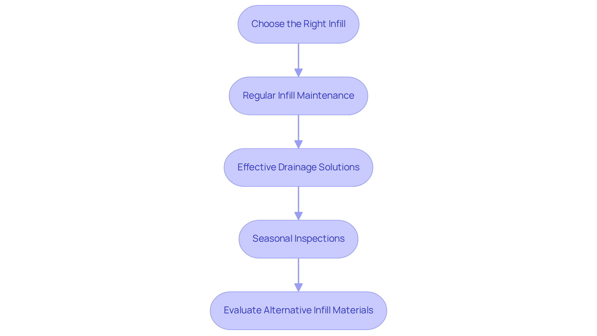 Each box represents a key practice for maintaining your artificial grass. Follow the arrows to see the order in which these practices should be implemented for the best results.