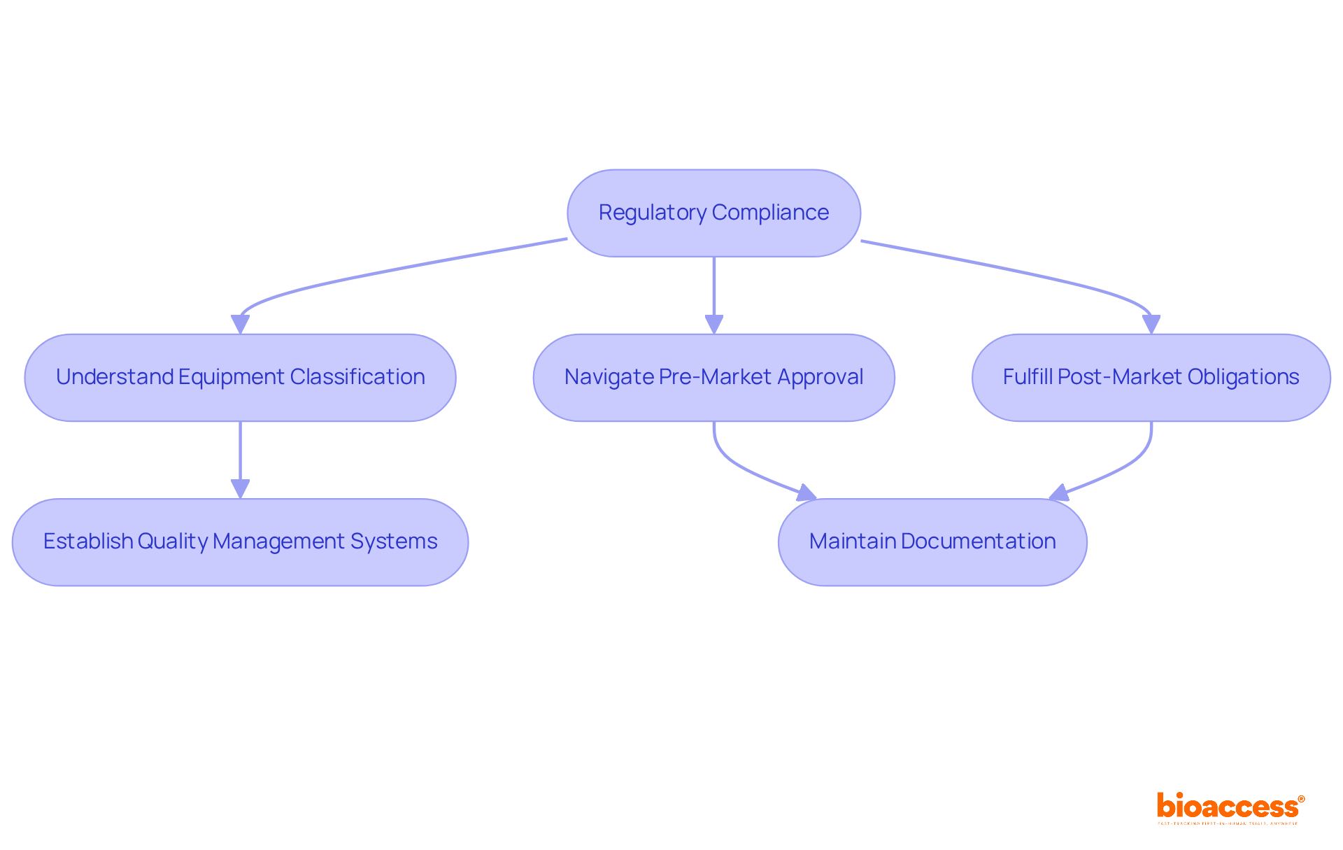 This flowchart outlines the steps manufacturers must take to ensure regulatory compliance. Follow the arrows to see how each step leads to the next, helping you understand the process from start to finish.