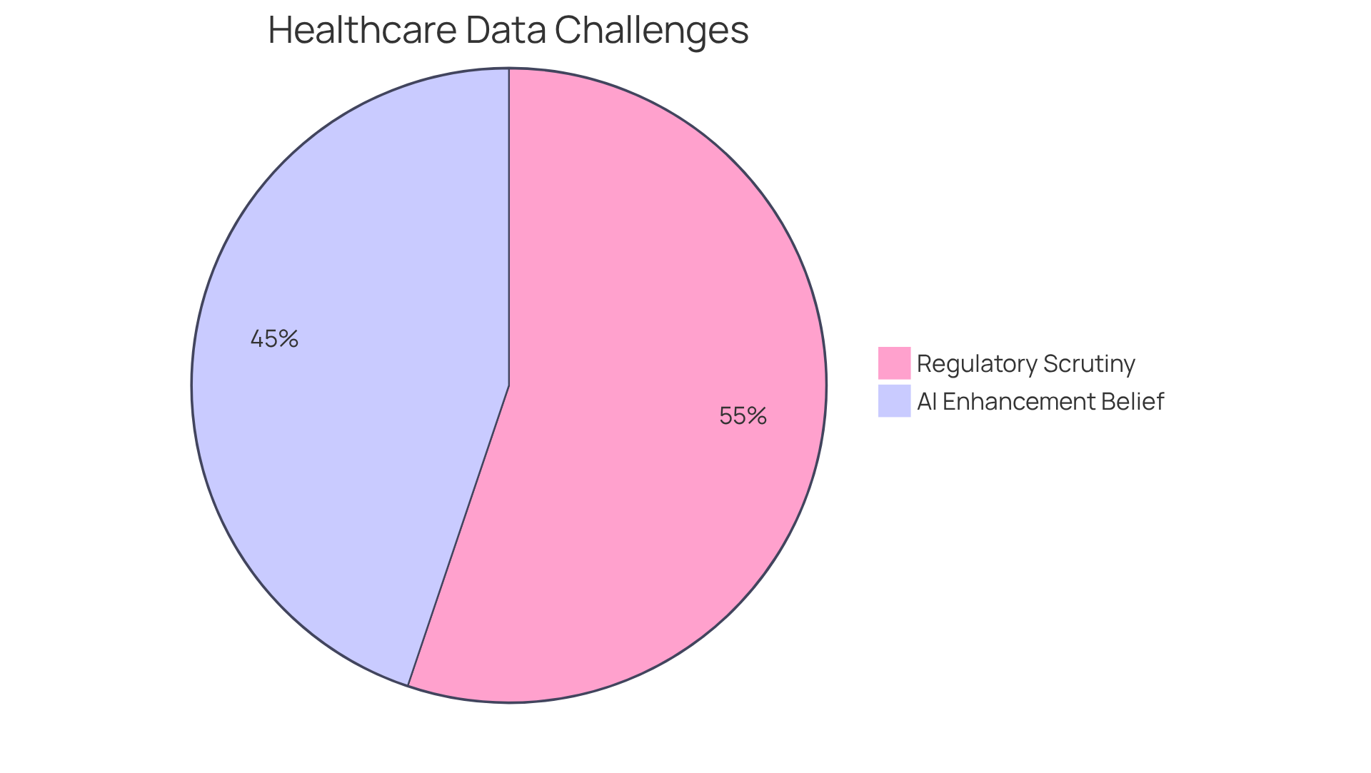 The blue slice shows the percentage of medical organizations under regulatory scrutiny, while the green slice represents the belief in AI's ability to improve information management. The larger the slice, the more significant the impact.