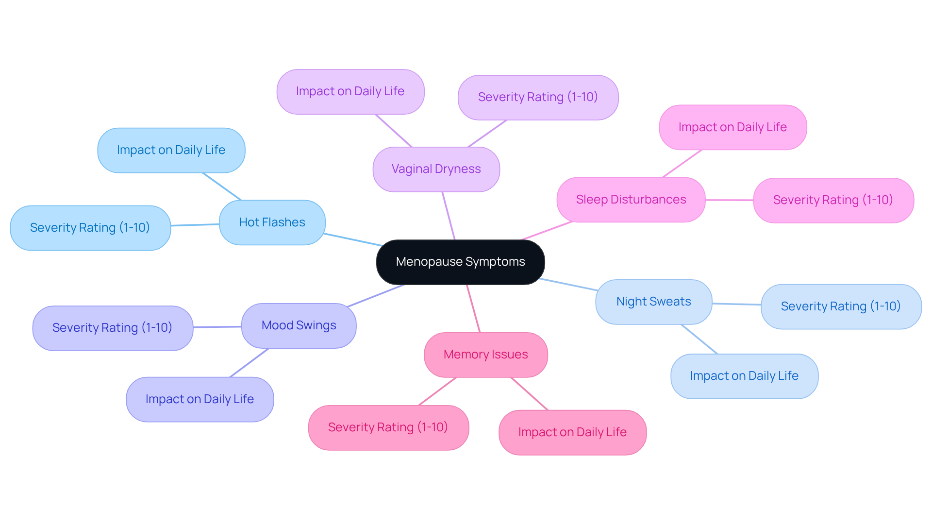 This mindmap starts with the main topic of menopause symptoms at the center. Each branch represents a specific symptom, and you can see how severe each symptom is rated and how it might affect daily life. This visual helps to connect the dots between symptoms and their impacts, making it easier to discuss with healthcare providers.
