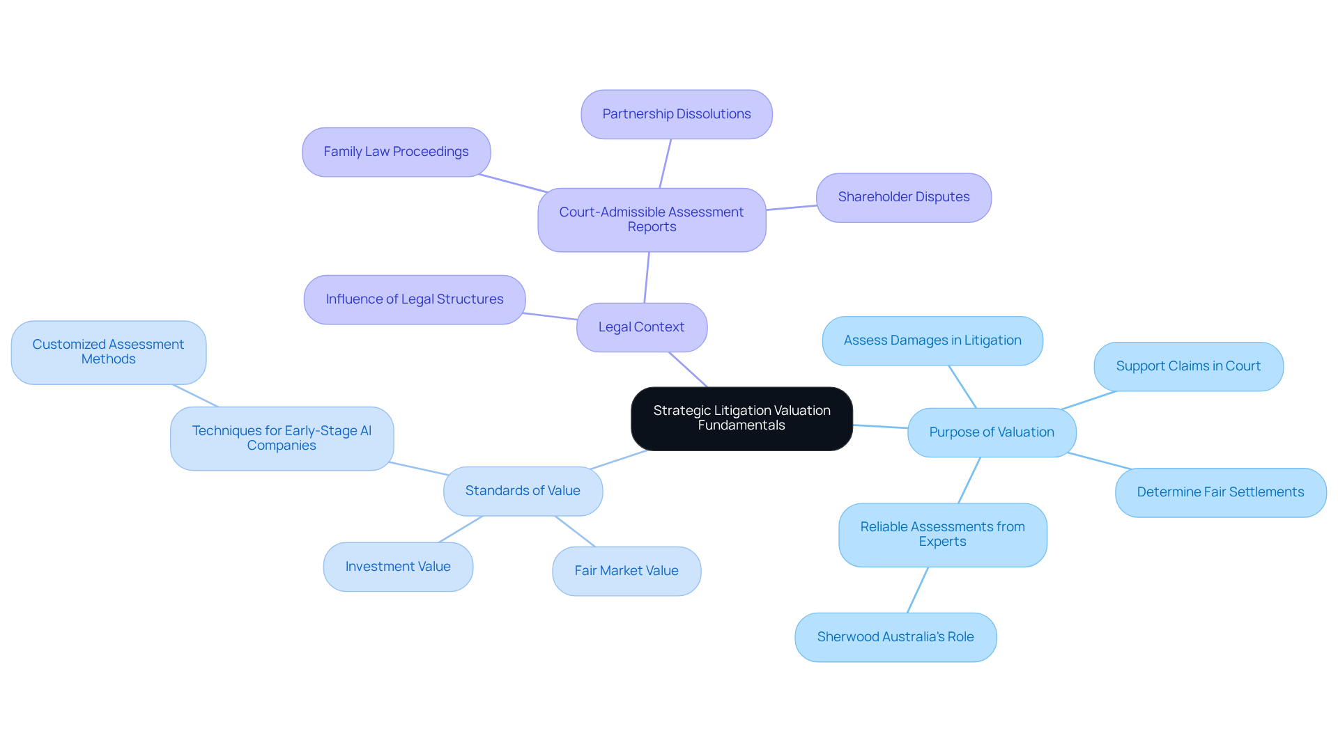 This mindmap starts with the main topic in the center and branches out to show the key components of strategic litigation valuation. Each branch represents a different aspect, helping you see how they connect and contribute to understanding the overall valuation process.
