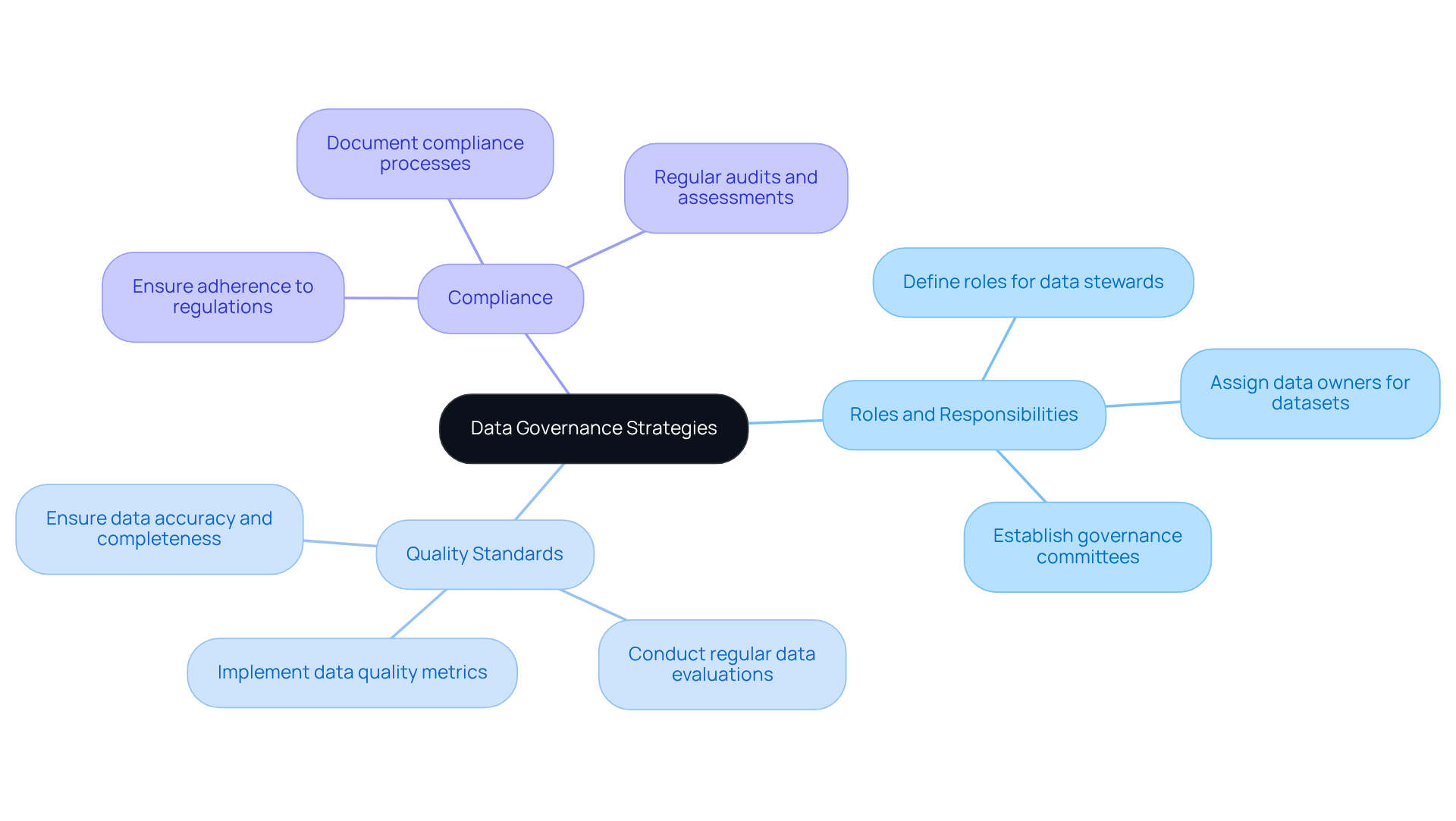 The center represents the main focus on data governance, while the branches show the key components and actions needed to establish a strong governance framework. Follow the branches to understand how each part contributes to effective information management. The center represents the main focus on data governance, while the branches show the key components and actions needed to establish a strong governance framework. Follow the branches to understand how each part contributes to effective information management.