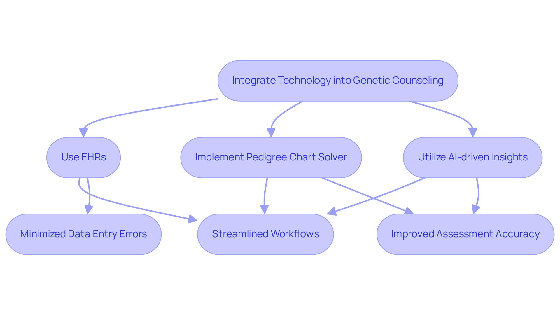 This flowchart shows how integrating technology improves genetic counseling. Start with the integration step, then follow the arrows to see the tools used and the benefits they provide. Each step builds on the previous one, illustrating how technology enhances efficiency and care.