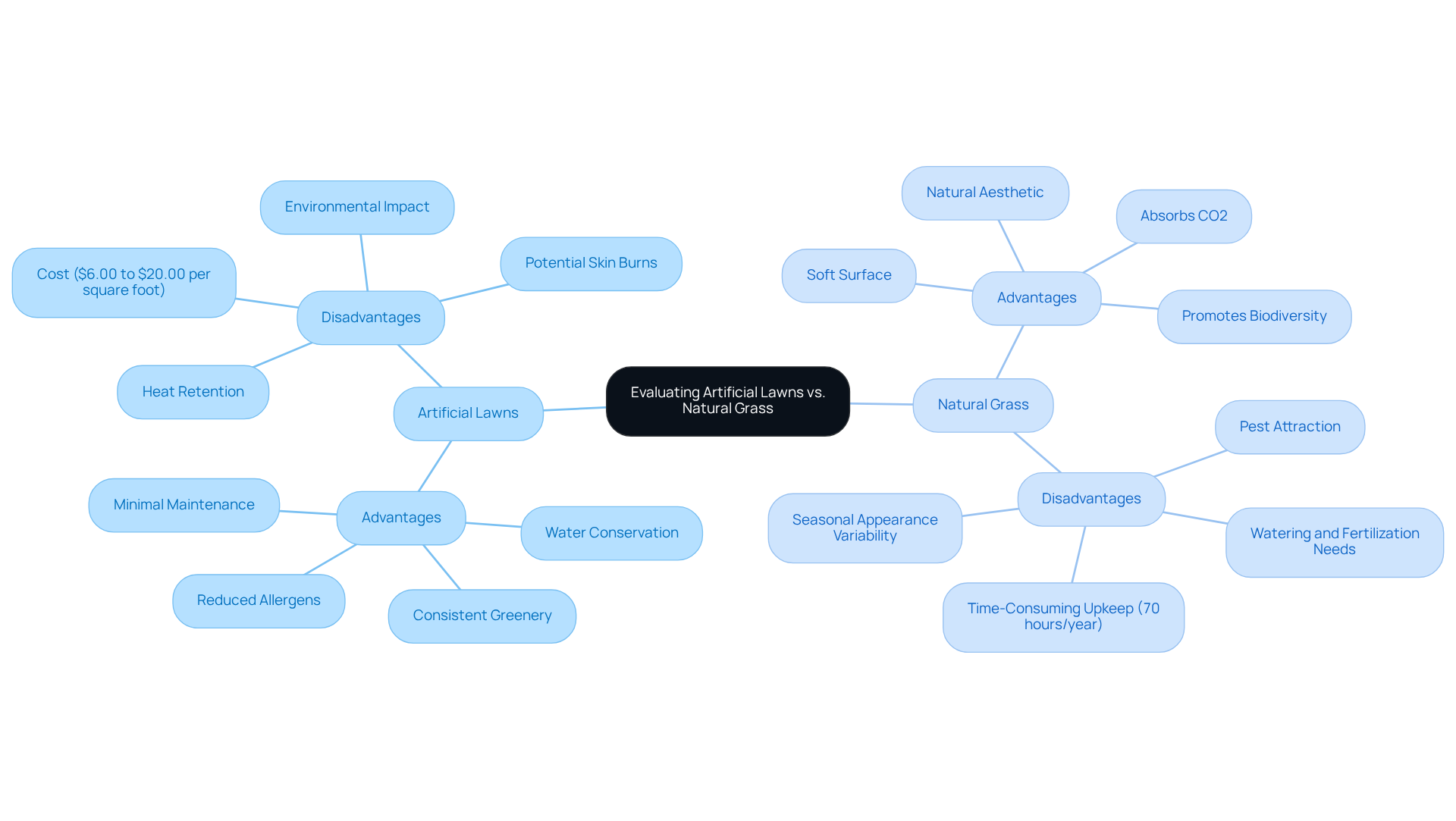 This mindmap helps you visualize the benefits and drawbacks of both artificial lawns and natural grass. Each branch shows key points to consider, making it easier to weigh your options and decide which type of turf suits your lifestyle and environmental needs.