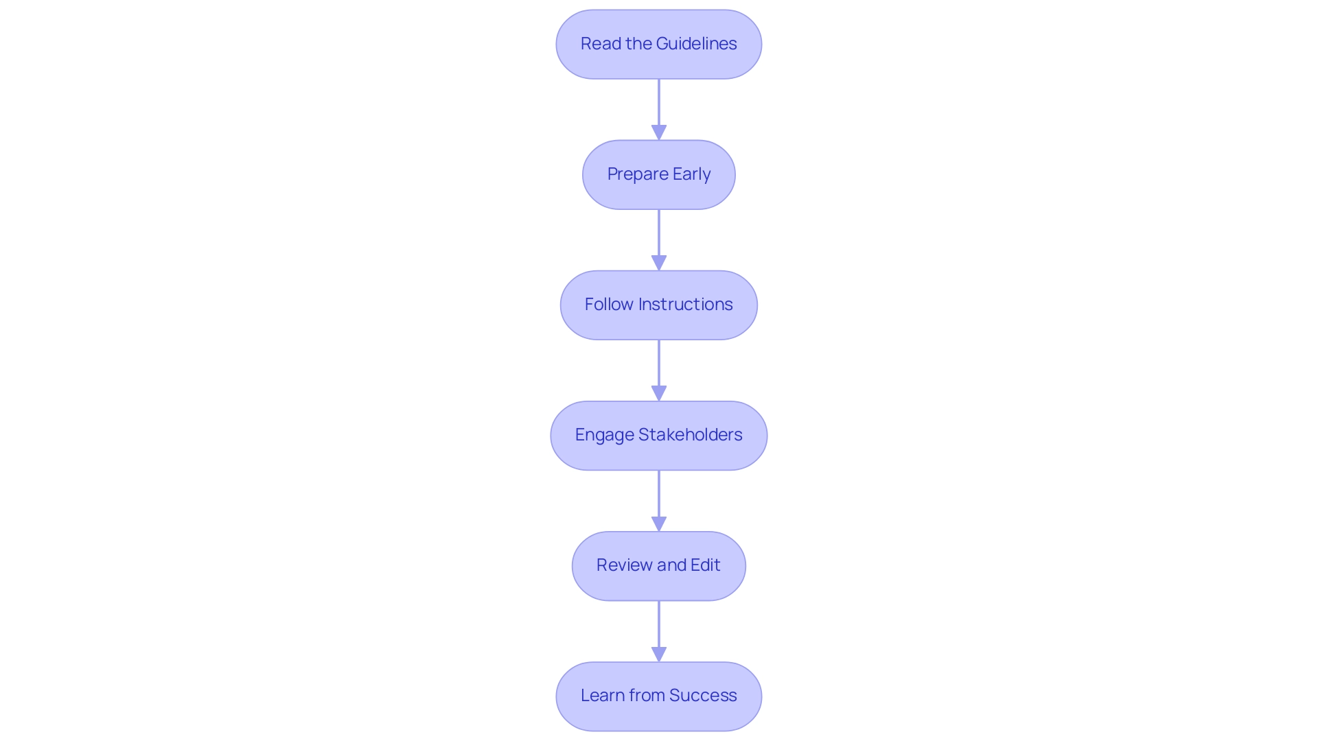 Each box represents a step in the grant application process, with arrows indicating the required sequence to follow for successful submissions. Each box represents a step in the grant application process, with arrows indicating the required sequence to follow for successful submissions.