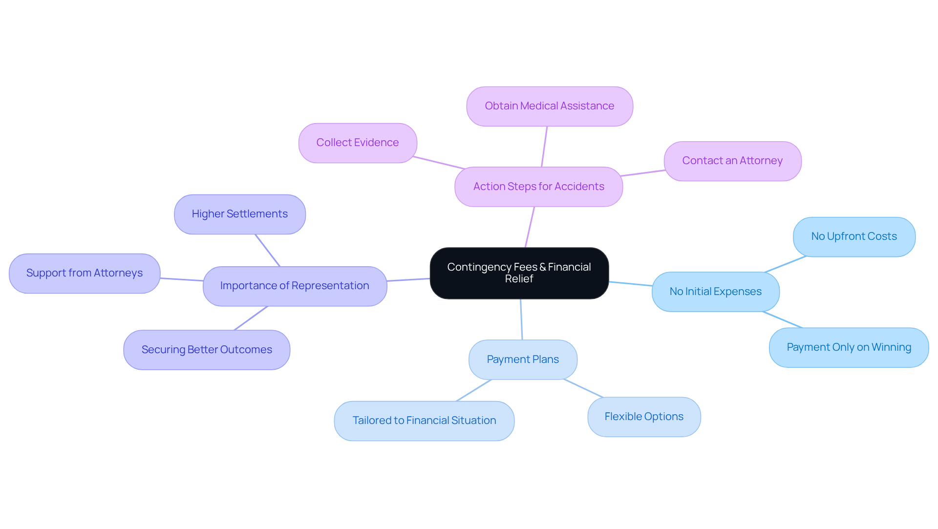 This mindmap starts with the main idea in the center, branching out to show how contingency fees can help clients. Each branch represents a key concept, helping you understand the benefits and steps involved.