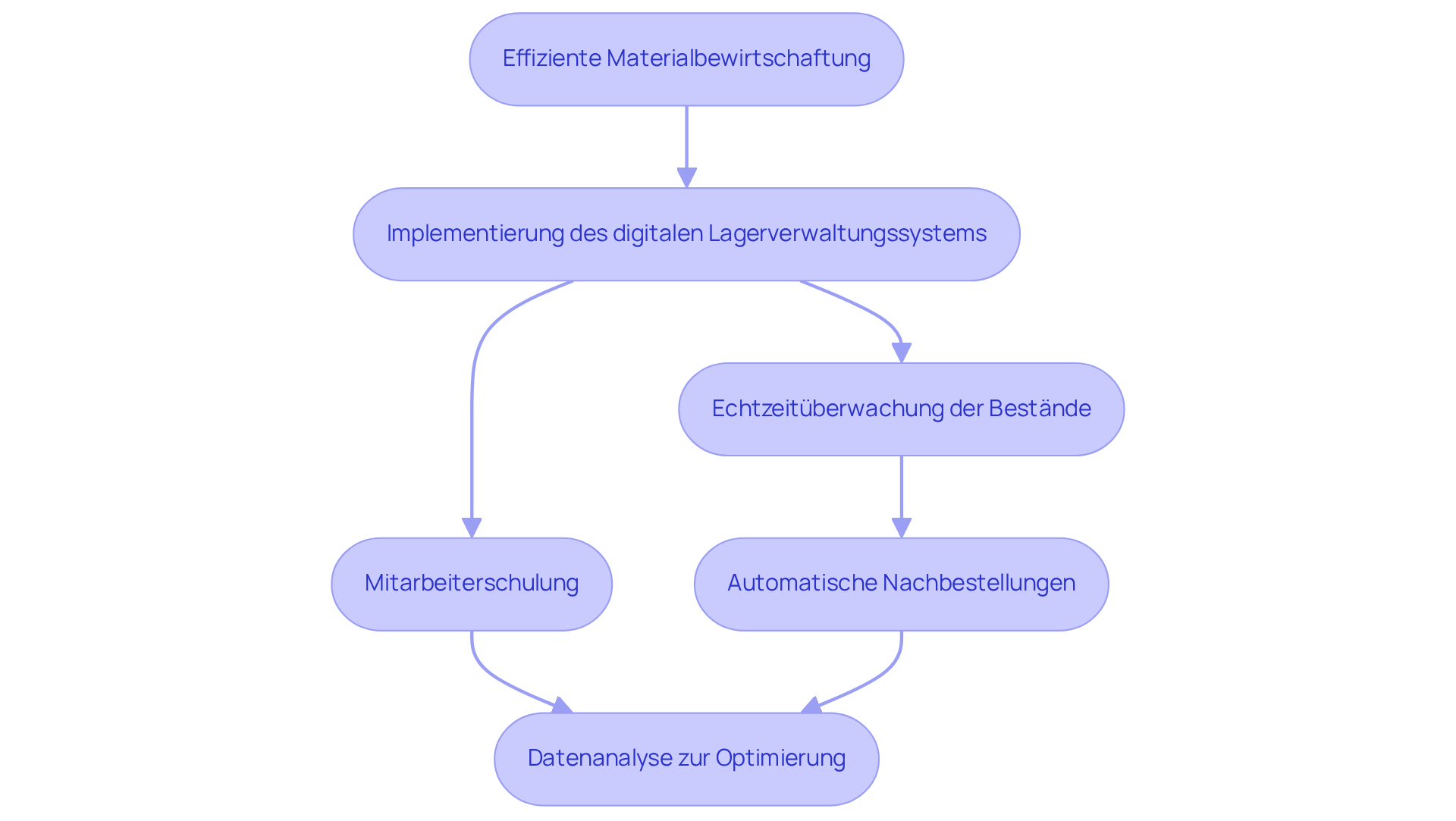 Jeder Kasten stellt einen Schritt im Prozess dar. Folgen Sie den Pfeilen, um zu sehen, wie die Schritte miteinander verbunden sind und in welcher Reihenfolge sie durchgeführt werden sollten.